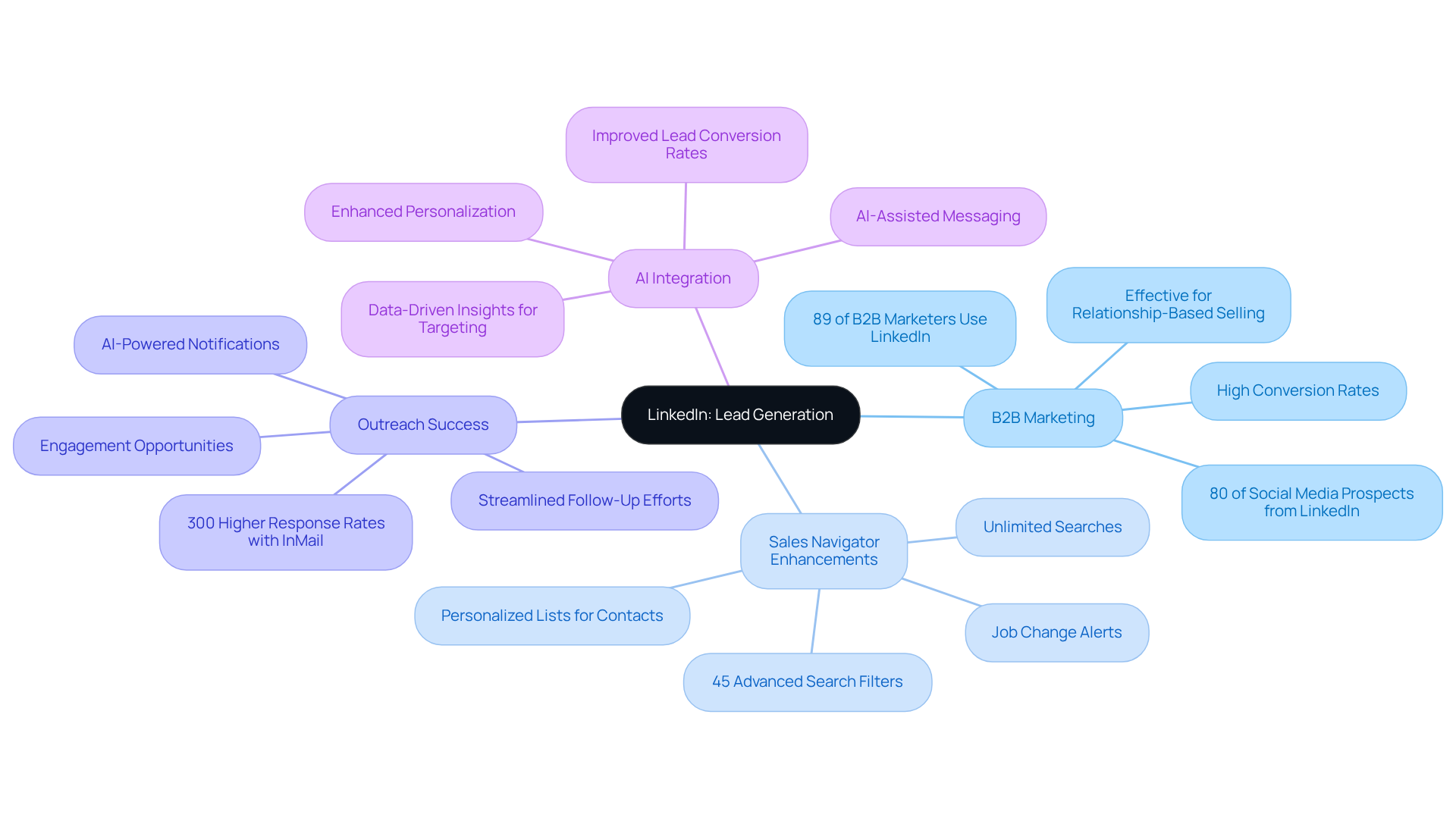 The central node represents LinkedIn's role in lead generation, with branches showing key features and statistics that support its effectiveness. Each color-coded branch helps you navigate through the various aspects of how LinkedIn enhances prospect generation.