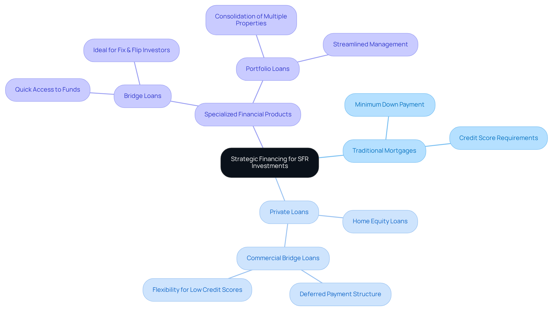 The center represents the main theme of strategic financing, while the branches show different funding options. Each option has its own benefits, helping investors understand how to leverage financing for SFR investments.