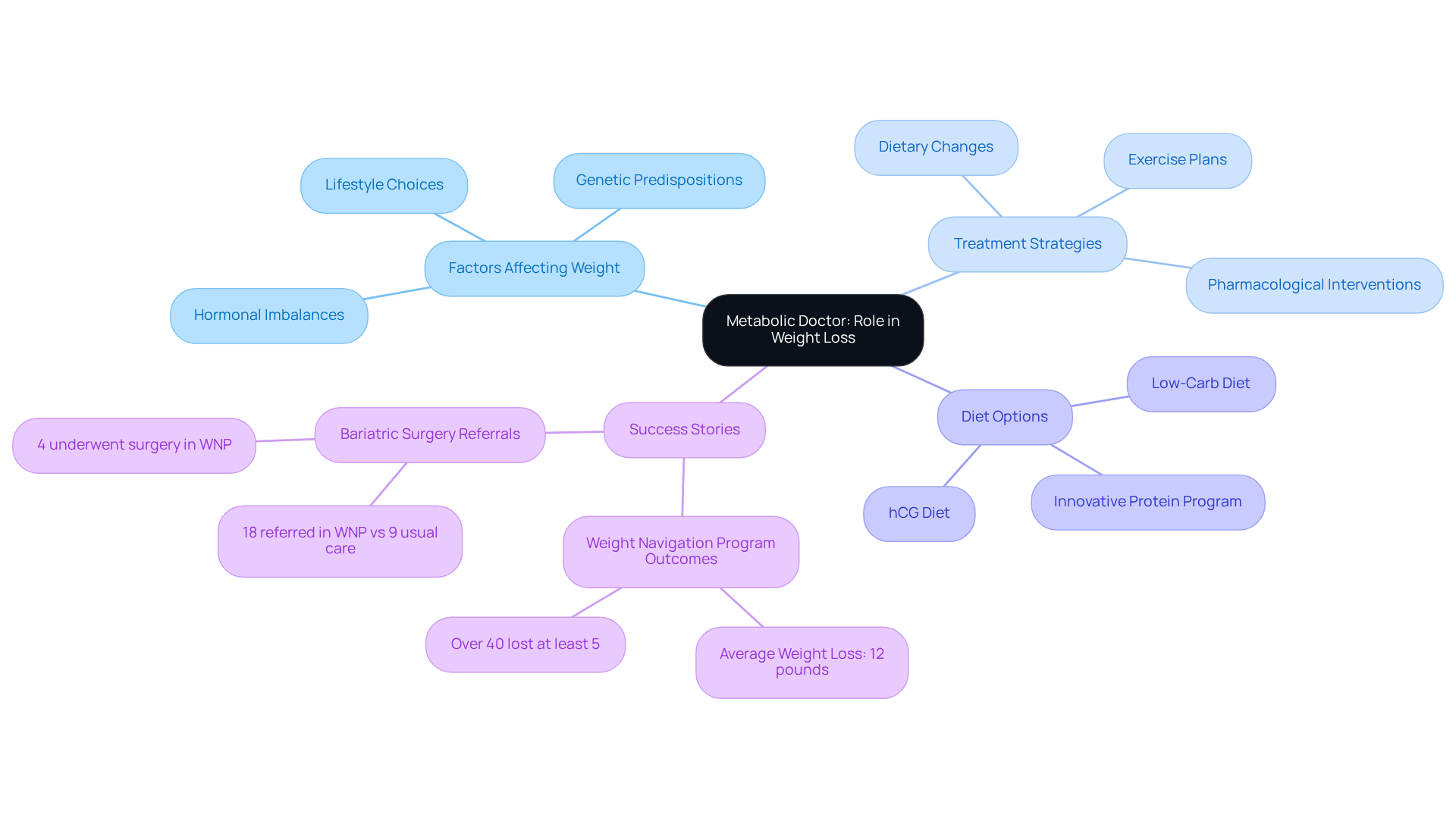The central node represents the main topic, while branches show different aspects of how metabolic doctors help with weight loss. Each branch connects to specific factors, strategies, or success stories, illustrating the comprehensive approach to managing weight.