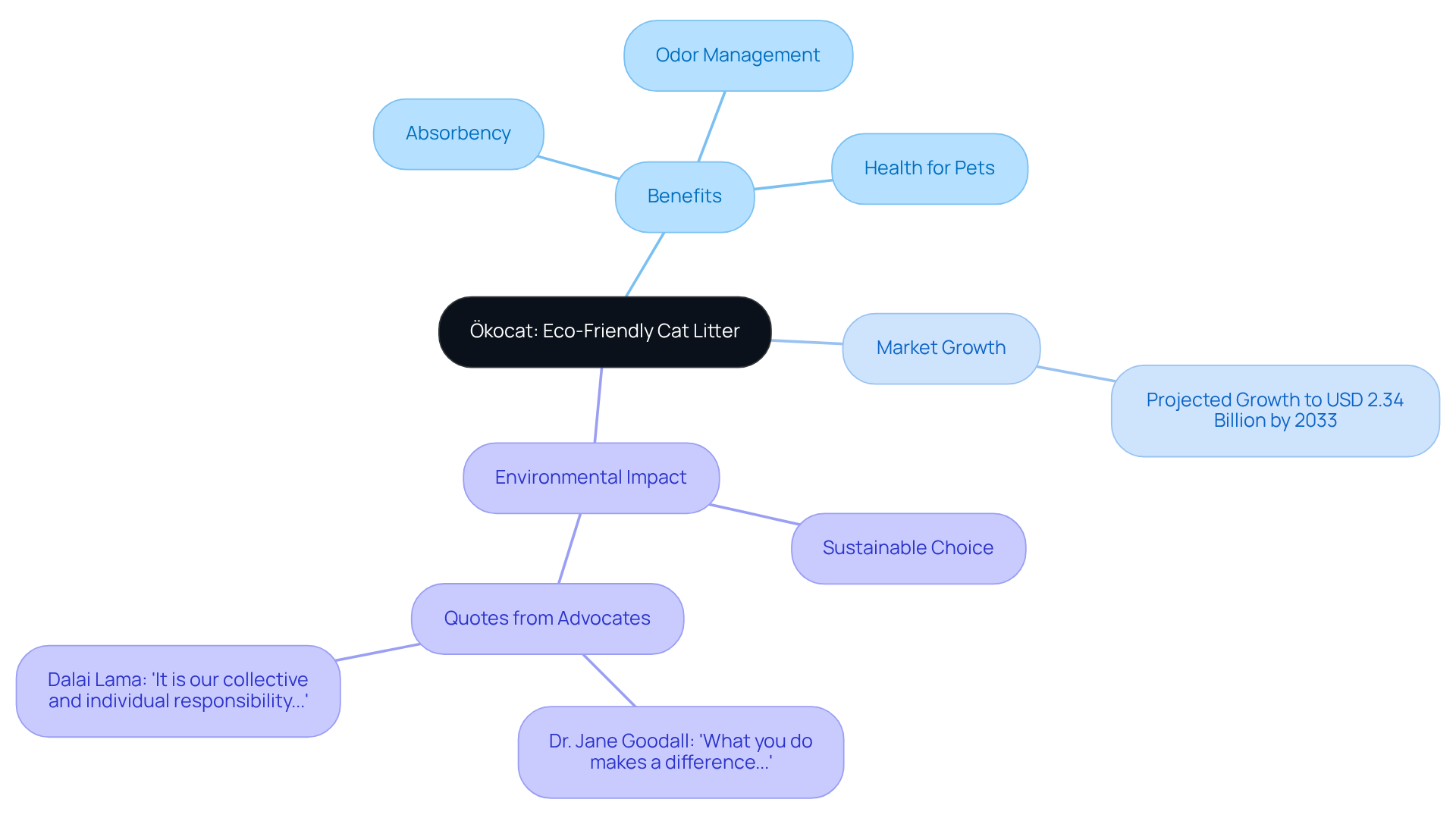 The central node represents Ökocat, and the branches show its benefits and significance in the eco-friendly market. Each part highlights how Ökocat contributes to a healthier planet and responsible pet ownership. The central node represents Ökocat, and the branches show its benefits and significance in the eco-friendly market. Each part highlights how Ökocat contributes to a healthier planet and responsible pet ownership.