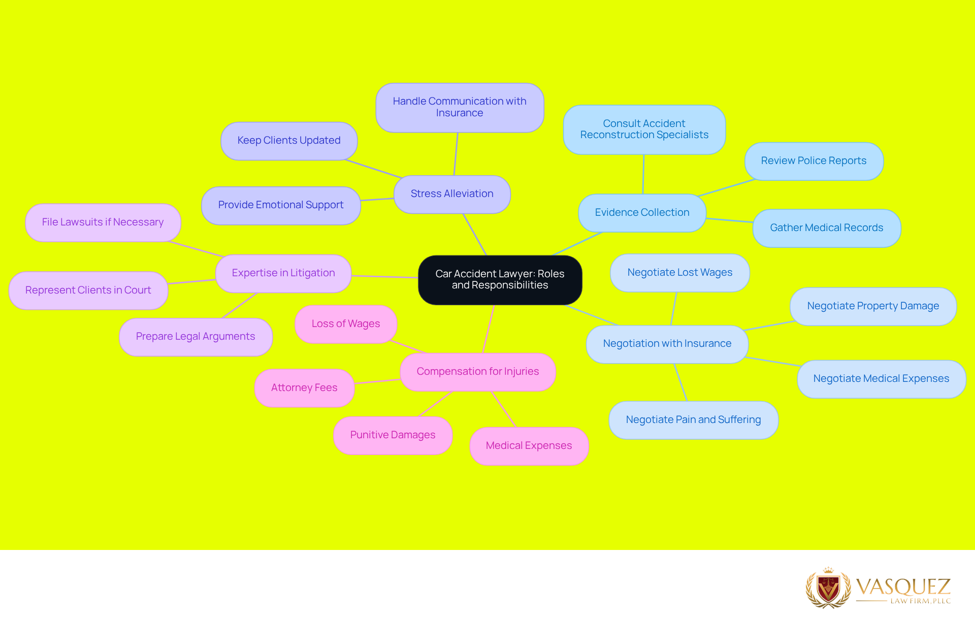 This mindmap shows the various roles a car accident lawyer plays in helping clients after an accident. Each branch represents a key responsibility, and the sub-branches detail specific tasks or benefits. Follow the branches to see how a lawyer can support you through the process and fight for your compensation.