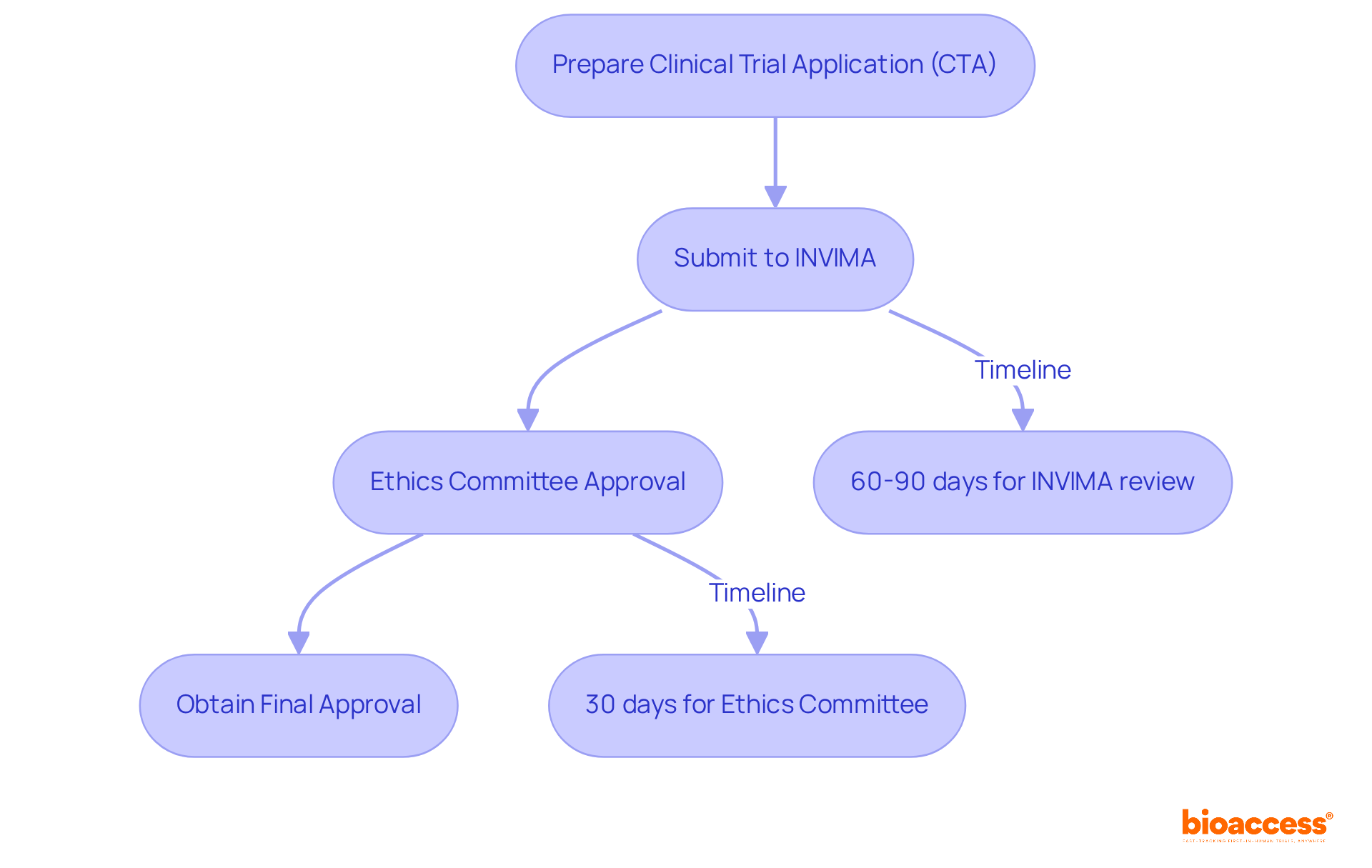 This flowchart outlines the steps needed to navigate regulatory requirements for first-in-human studies in Colombia. Each box represents a step in the process, and the arrows show the order in which these steps must be completed. Pay attention to the timelines indicated for each step, as they are crucial for planning your study. This flowchart outlines the steps needed to navigate regulatory requirements for first-in-human studies in Colombia. Each box represents a step in the process, and the arrows show the order in which these steps must be completed. Pay attention to the timelines indicated for each step, as they are crucial for planning your study.