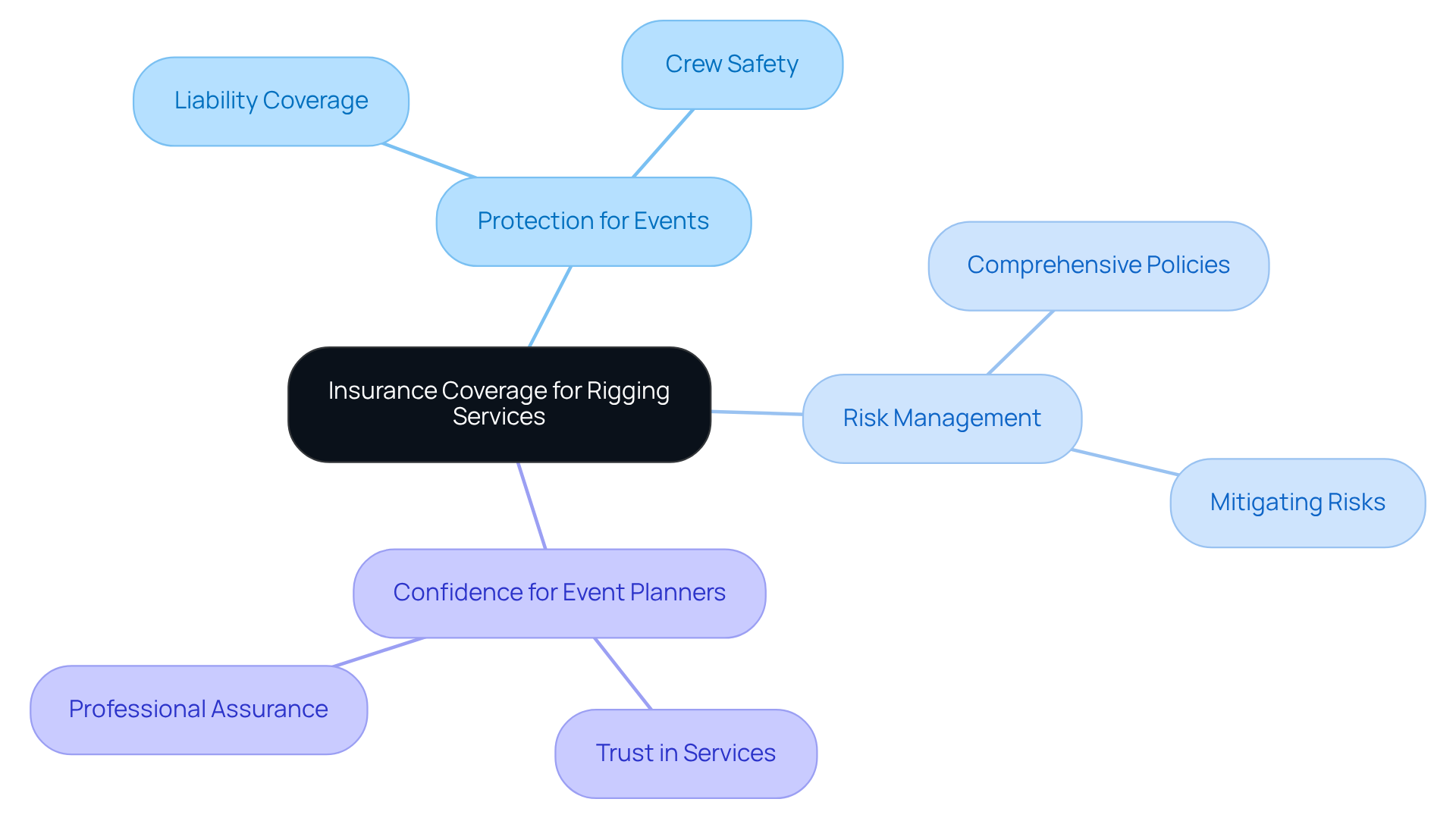 Start at the center with the main topic of insurance coverage, then follow the branches to explore how it protects events, manages risks, and builds confidence among planners.