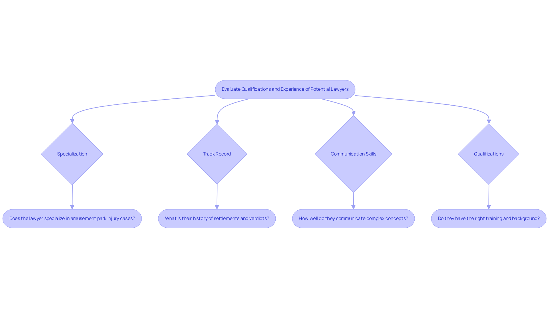 This flowchart guides you through the process of finding the right lawyer. Start at the top and follow the branches to see what to look for in a lawyer's qualifications and experience. Each box represents a key area to consider, helping you make an informed decision.