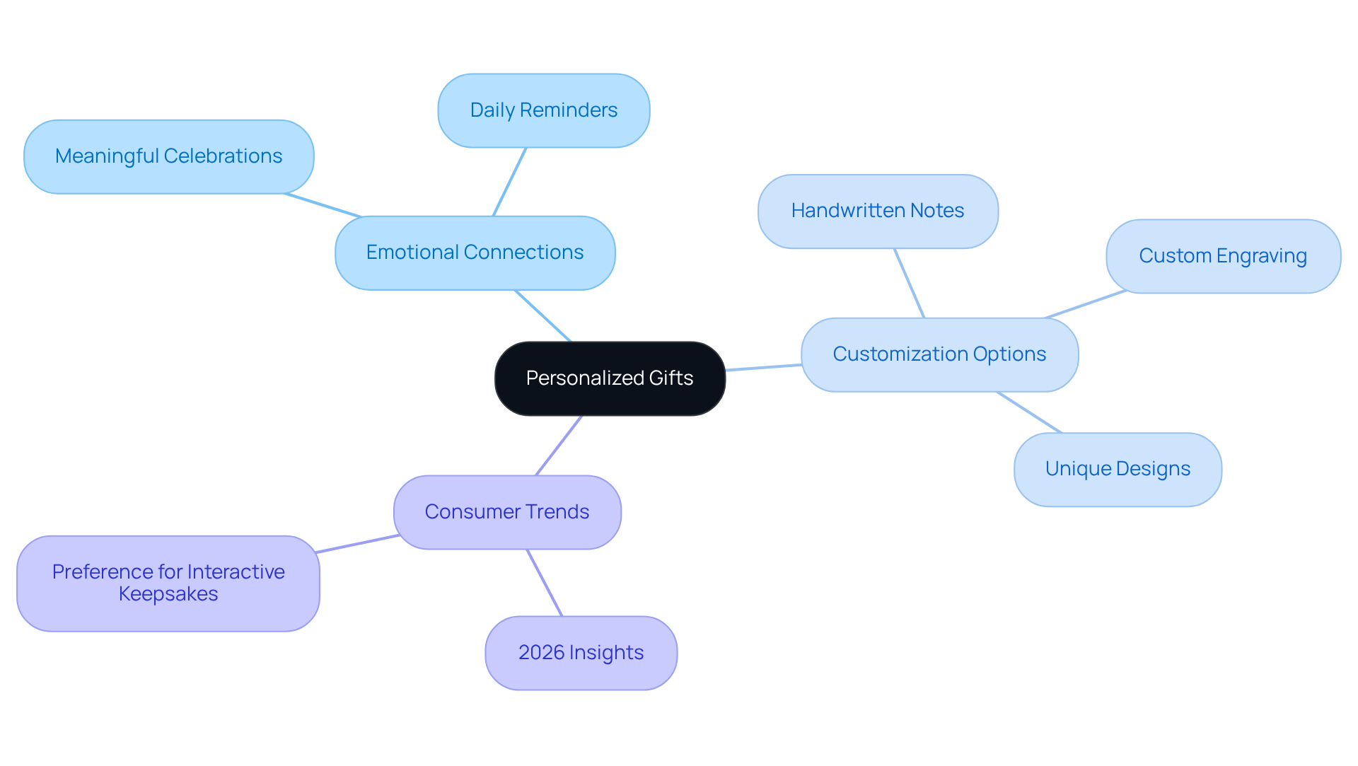 This mindmap illustrates the growing trend of personalized gifts, starting from the central idea and branching out into emotional connections, customization options, and consumer trends. Each branch represents a key aspect of why personalized gifts, like glass picture prints, are becoming more popular.