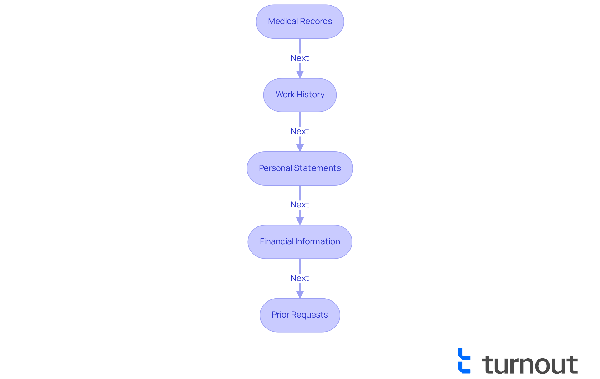 This flowchart walks you through the essential documents needed for your application. Follow the arrows to understand each step: start with medical records, then move to work history, and so on, ensuring you have everything ready for your submission.