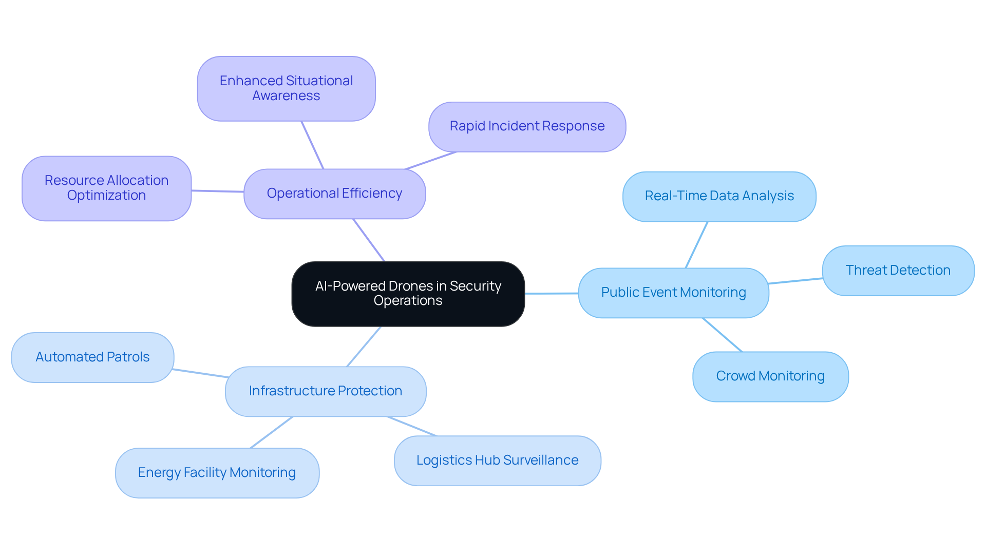 The central node represents the main topic, while the branches show different areas where AI drones are applied. Each sub-branch provides specific details about how these drones enhance security operations.