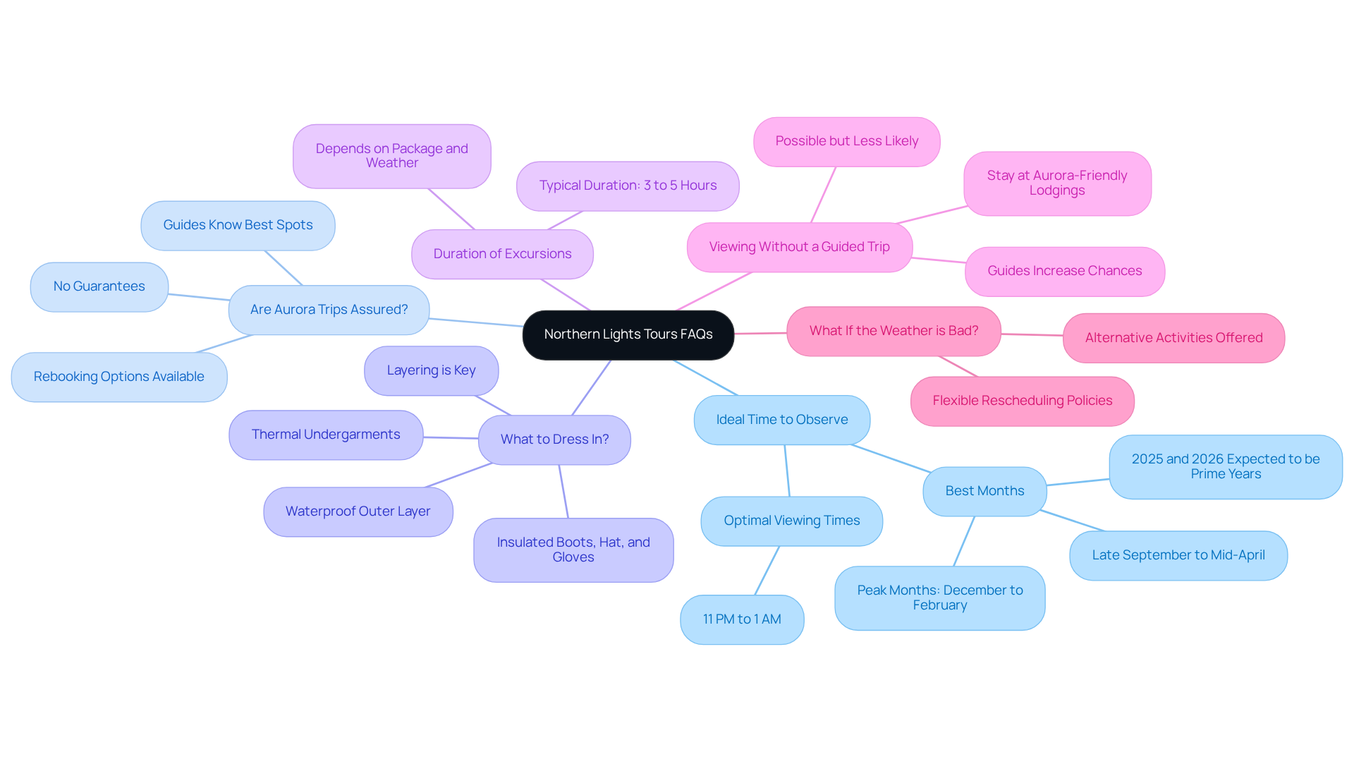 The central node represents the main topic, and each branch leads to a question about Northern Lights tours. Follow the branches to explore the answers and details related to each question.
