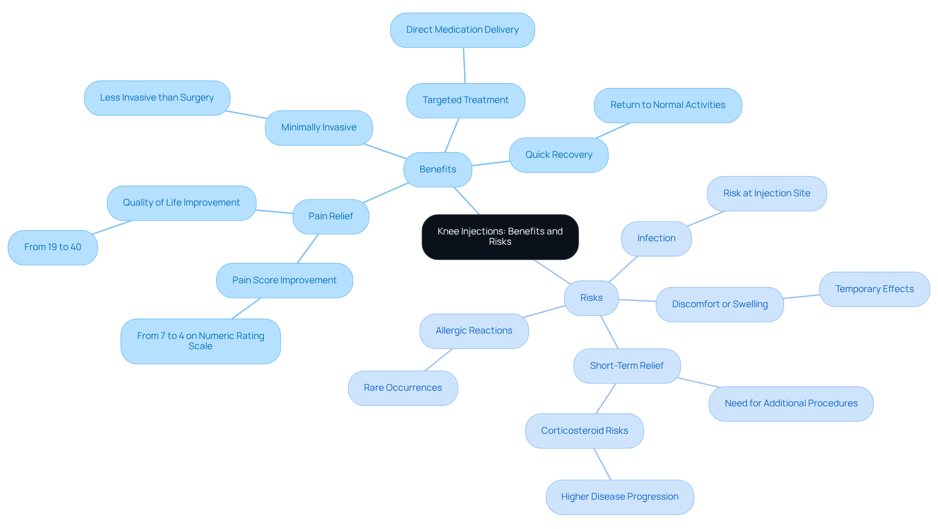 This mindmap helps you see the key benefits and risks of knee injections at a glance. The central idea is about knee injections, with branches showing the positive effects like pain relief and quick recovery, and the potential risks like infection and discomfort. Each point is connected to help you understand how they relate to the overall treatment. This mindmap helps you see the key benefits and risks of knee injections at a glance. The central idea is about knee injections, with branches showing the positive effects like pain relief and quick recovery, and the potential risks like infection and discomfort. Each point is connected to help you understand how they relate to the overall treatment.