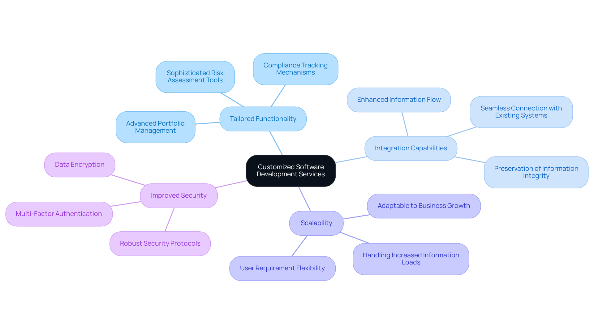The center represents the main service, and the branches show the key aspects that make customized software beneficial for hedge funds. Each sub-branch provides more detail on specific features or advantages, helping you see how they all connect.