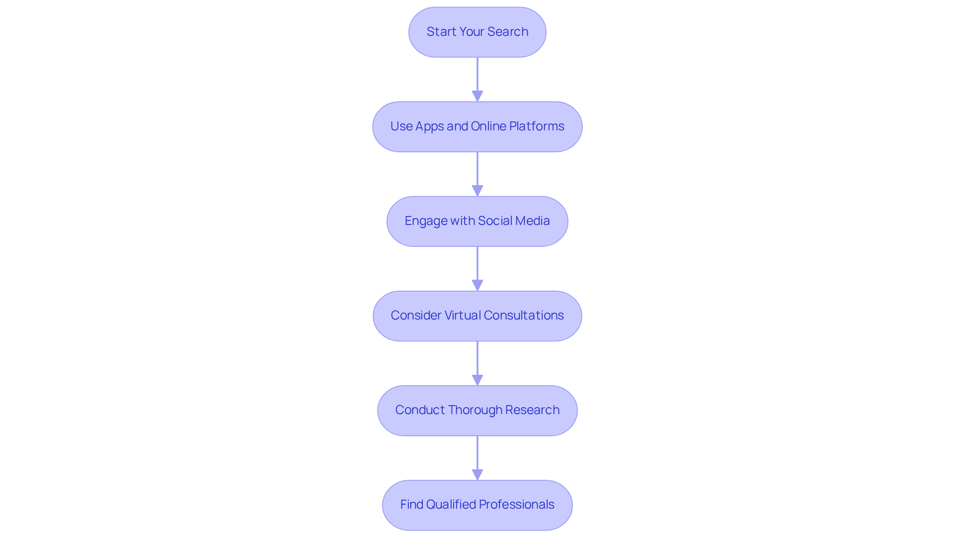 Follow the arrows to see how to effectively use technology in your search for wellness practitioners. Each step guides you through the process, from using apps to researching reviews.