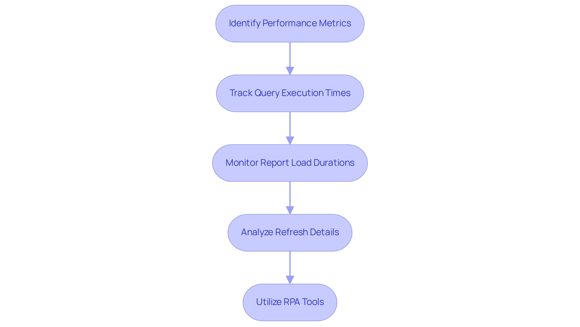 Each box represents a step in the performance monitoring process, with arrows indicating the flow from one step to the next.