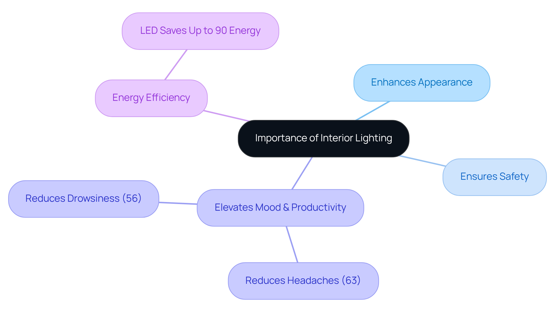 The central node represents the overall theme, while the branches show the various benefits of good interior lighting. Each percentage indicates the impact of lighting on well-being, making it clear how significant these factors are.