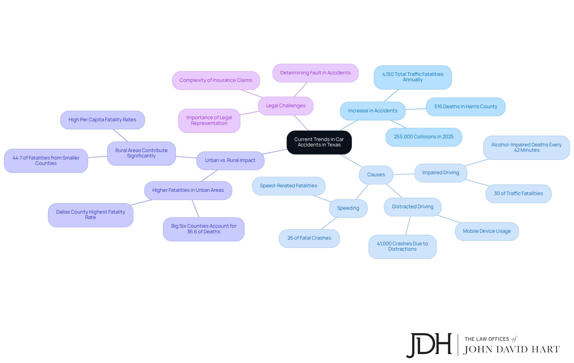 This mindmap illustrates the key trends and factors related to car accidents in Texas. Start at the center with the main topic, then explore the branches to see how different themes like causes and impacts are connected. Each color represents a different theme, helping you navigate through the complex information easily.