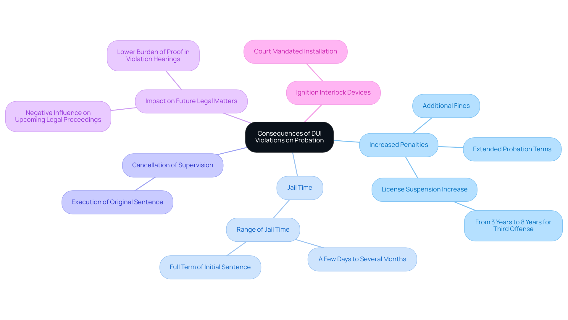 The central node represents the main topic of DUI probation violations. Each branch shows a different consequence, and the sub-branches provide more details about each consequence. The colors help differentiate between the various categories, making it easier to understand the potential outcomes of violating probation. The central node represents the main topic of DUI probation violations. Each branch shows a different consequence, and the sub-branches provide more details about each consequence. The colors help differentiate between the various categories, making it easier to understand the potential outcomes of violating probation.