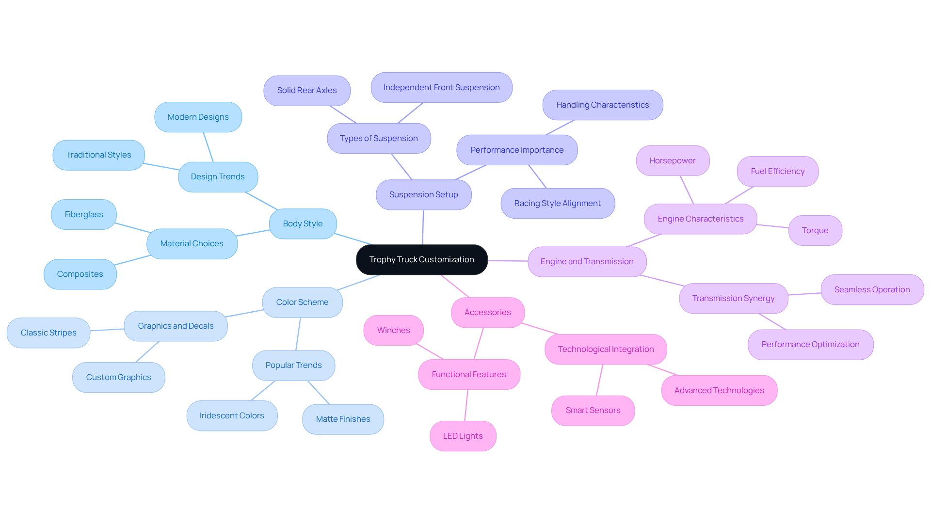 The central node represents the overall theme of customization. Each branch shows a key design element, and the sub-branches provide more details and trends related to that element. This layout helps you visualize how different aspects of design come together to create a unique trophy truck.