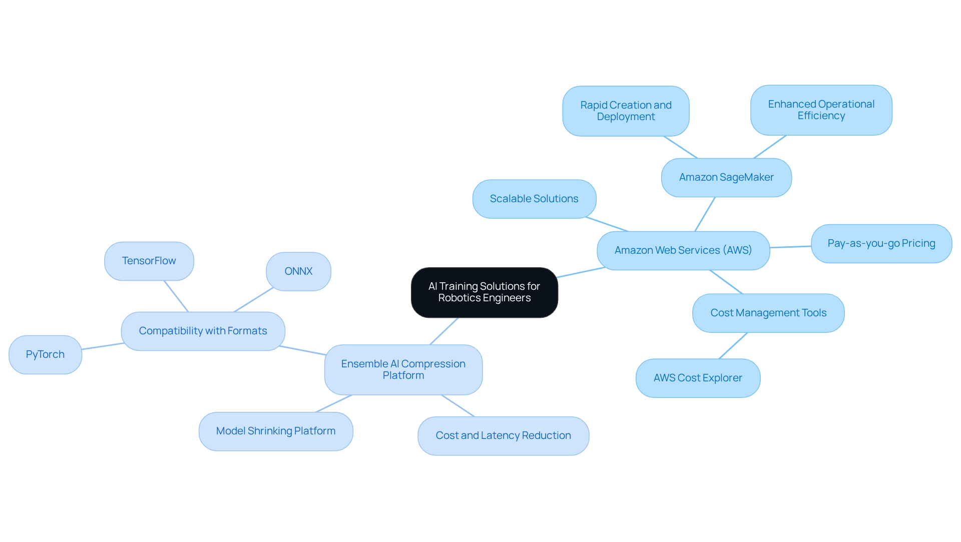 The central node represents the main topic, while the branches show different platforms and their features. Each color-coded branch helps you quickly identify which platform you're looking at and what benefits it offers.