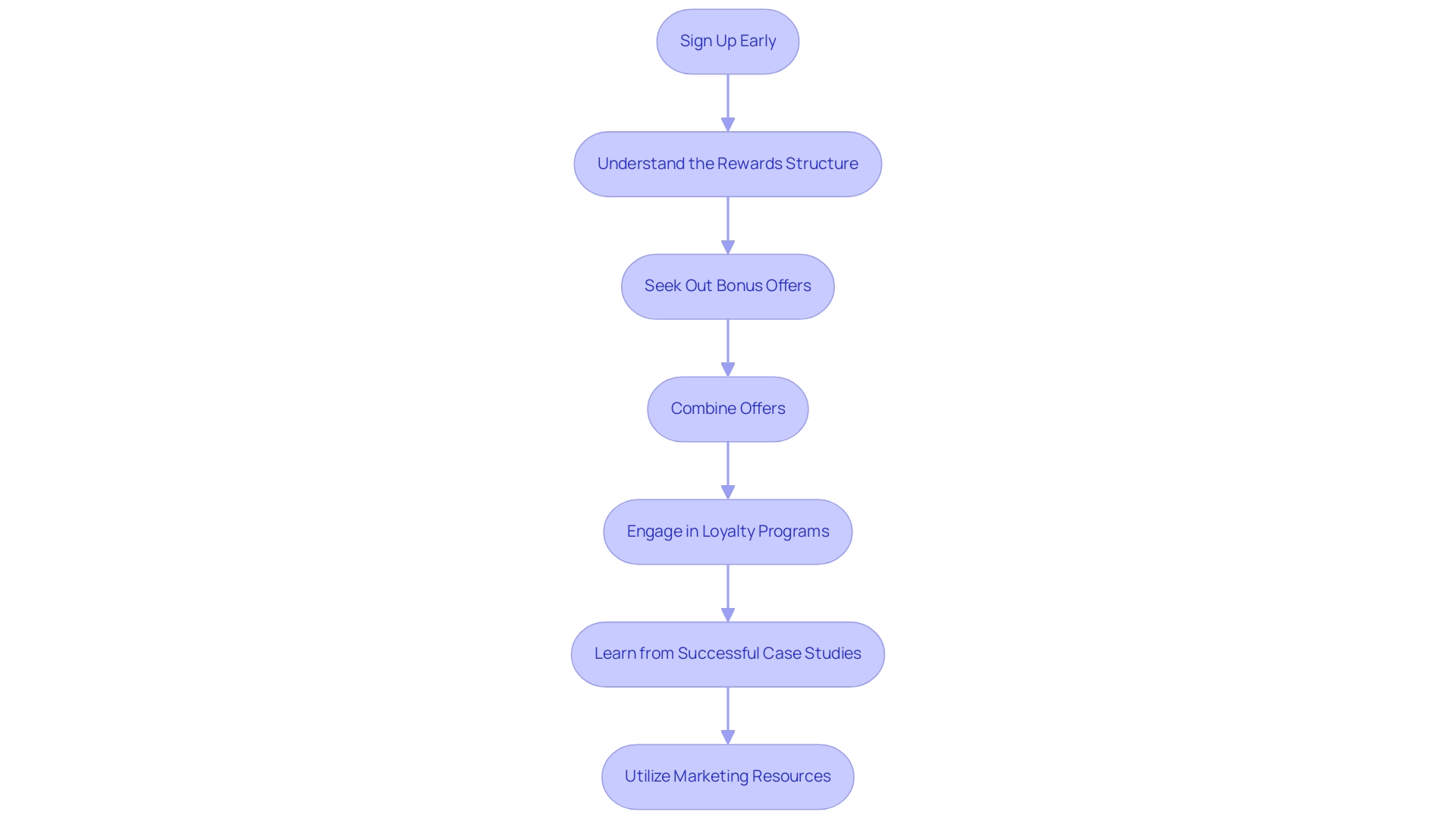 Each box represents a strategy for maximizing savings, with arrows indicating the recommended order of implementation.