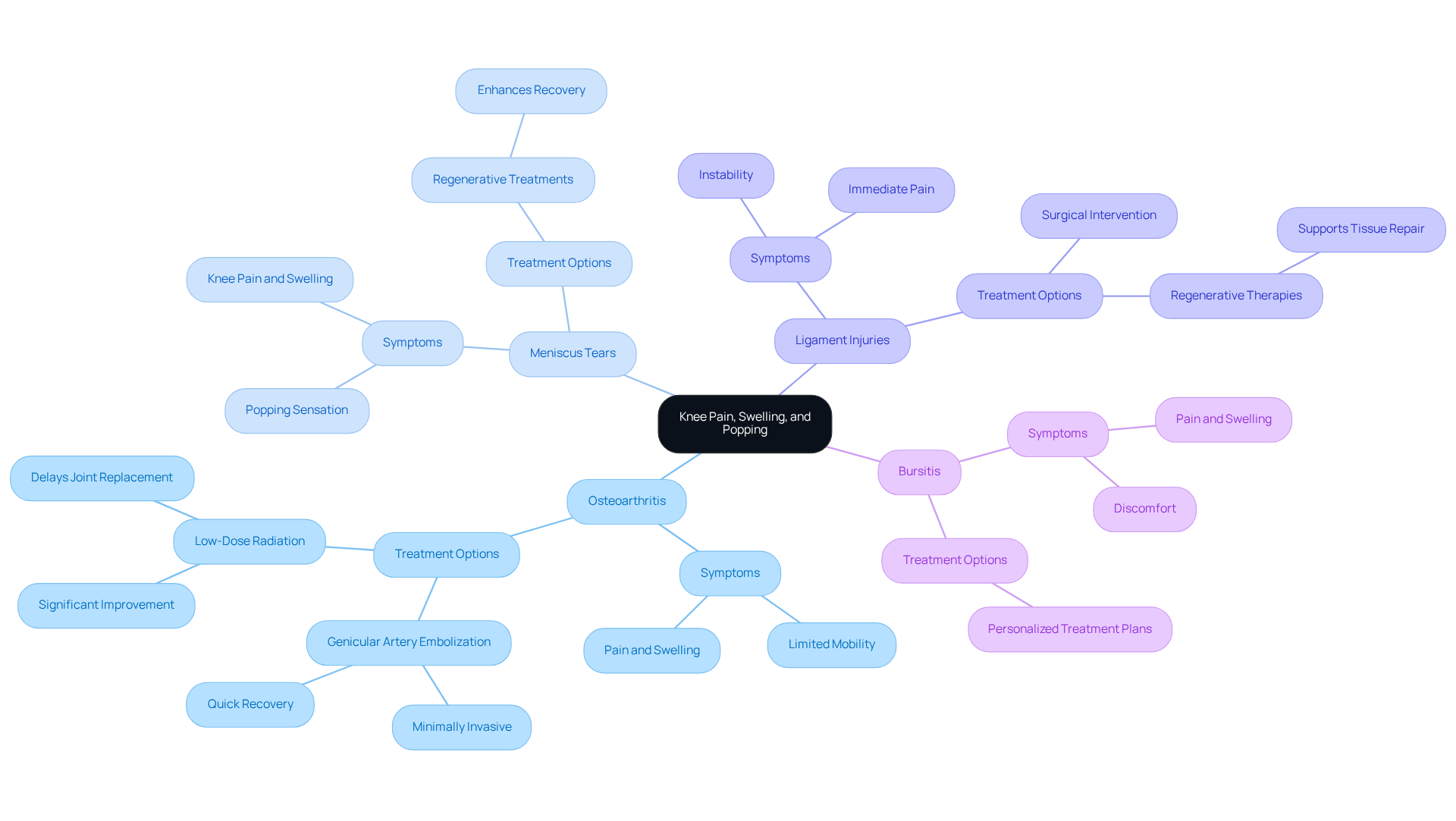 The central node represents the main issue of knee discomfort, while the branches show specific conditions that can cause pain, swelling, and popping. Each condition has its own symptoms and treatment options listed, helping you understand the complexities of knee health.
