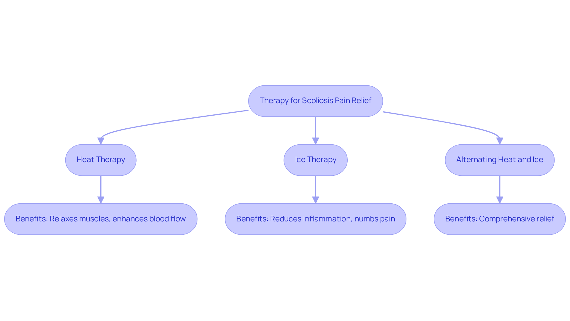 This flowchart guides you through different therapy options for managing scoliosis pain. Start with the main therapy method, then follow the arrows to see how each option works and how they can be combined for better relief. This flowchart guides you through different therapy options for managing scoliosis pain. Start with the main therapy method, then follow the arrows to see how each option works and how they can be combined for better relief.