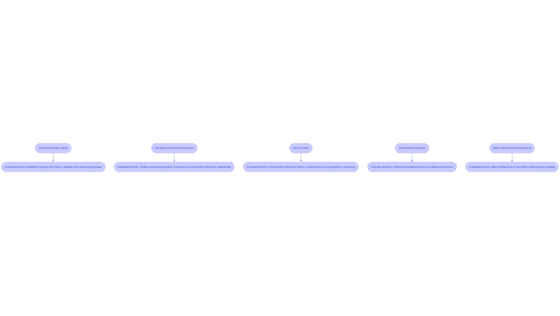 Each box represents a challenge faced by hedge fund managers in data integration. The arrows lead to solutions that can help overcome these challenges, making it easier to understand how to address each issue effectively.