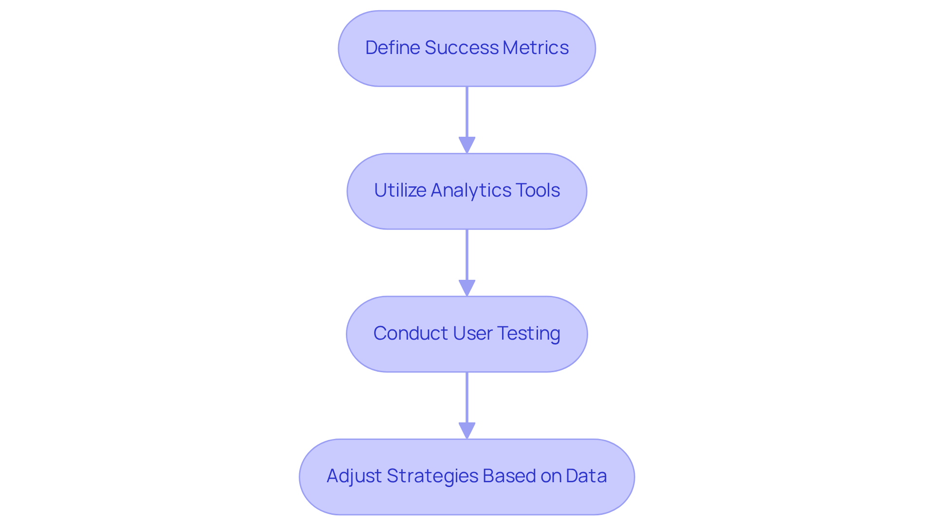 Each box represents a key step in evaluating AI systems. Follow the arrows to see how each step builds on the previous one, guiding you through the process of ensuring your AI is effective and user-friendly.
