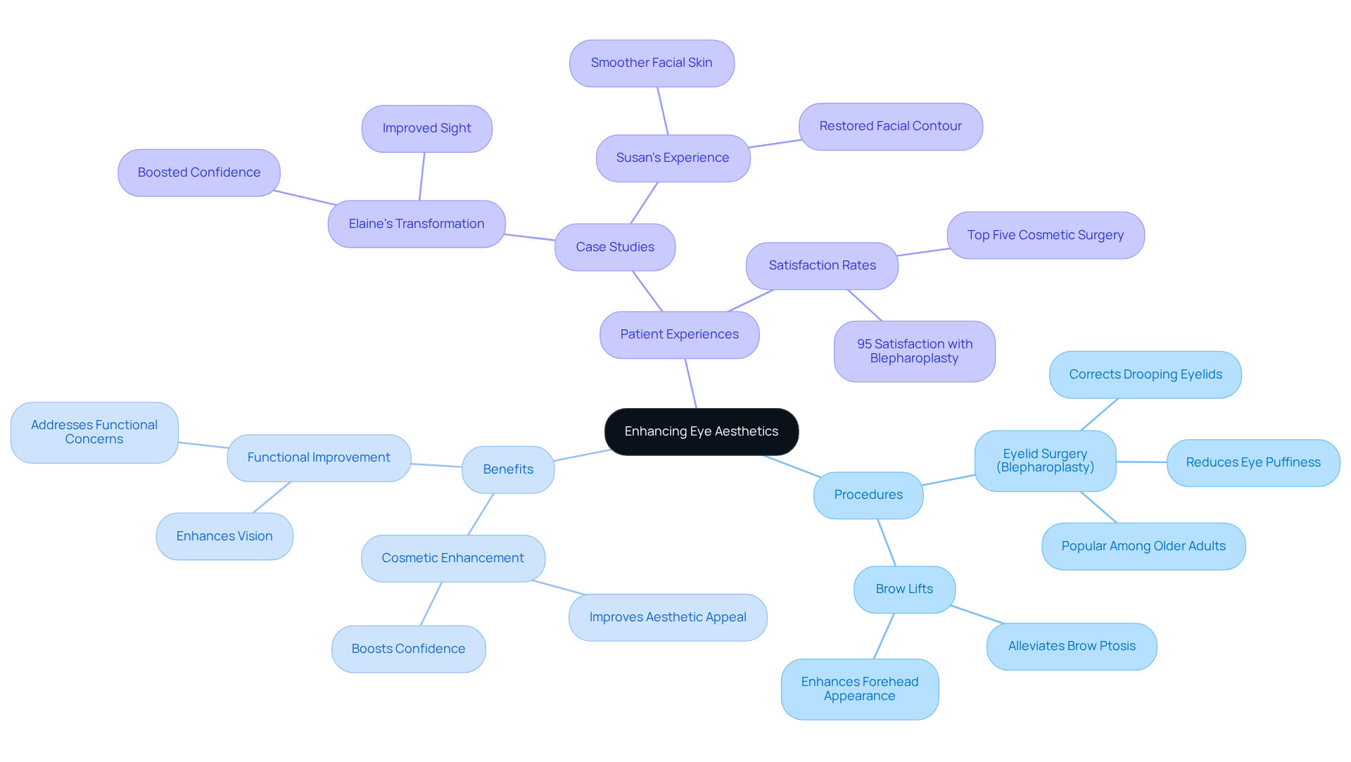 In this mindmap, the central idea is about enhancing eye aesthetics. Each branch represents a key area: the types of procedures available, their benefits, and what patients have experienced. The colors help differentiate these categories, making it easier to understand the relationships.
