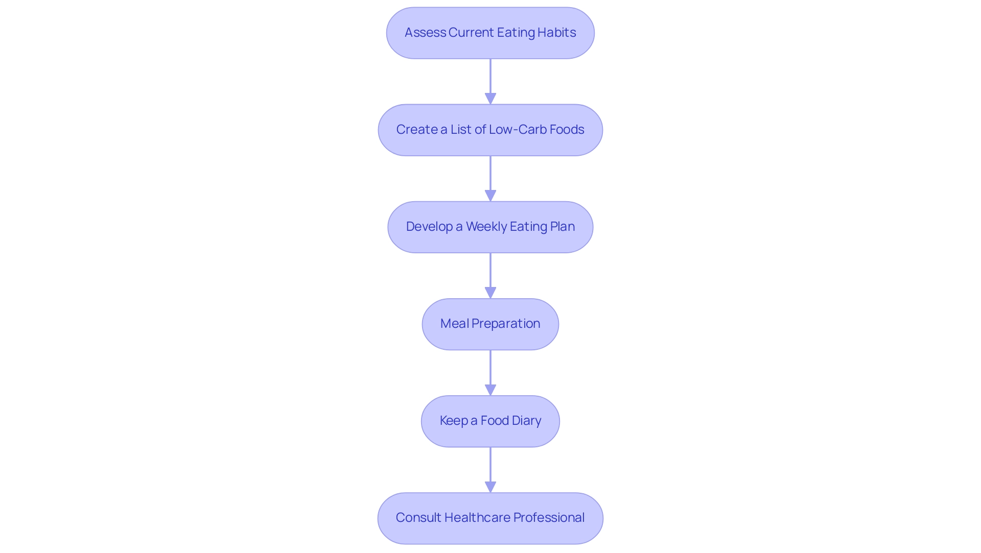 Each box represents a step in the low-carb diet process, and the arrows indicate the flow from one step to the next.