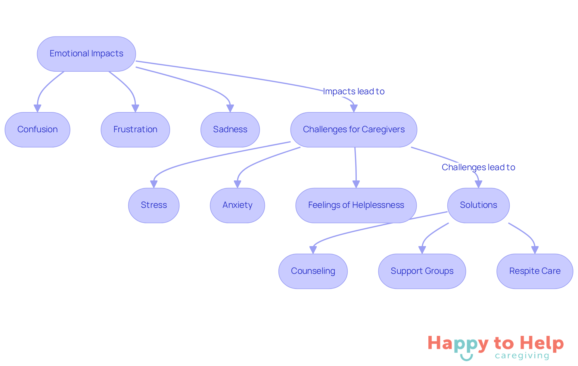 This flowchart shows how dementia affects both patients and caregivers. Follow the arrows to see the emotional impacts, the challenges caregivers face, and the solutions they can pursue to manage their well-being.
