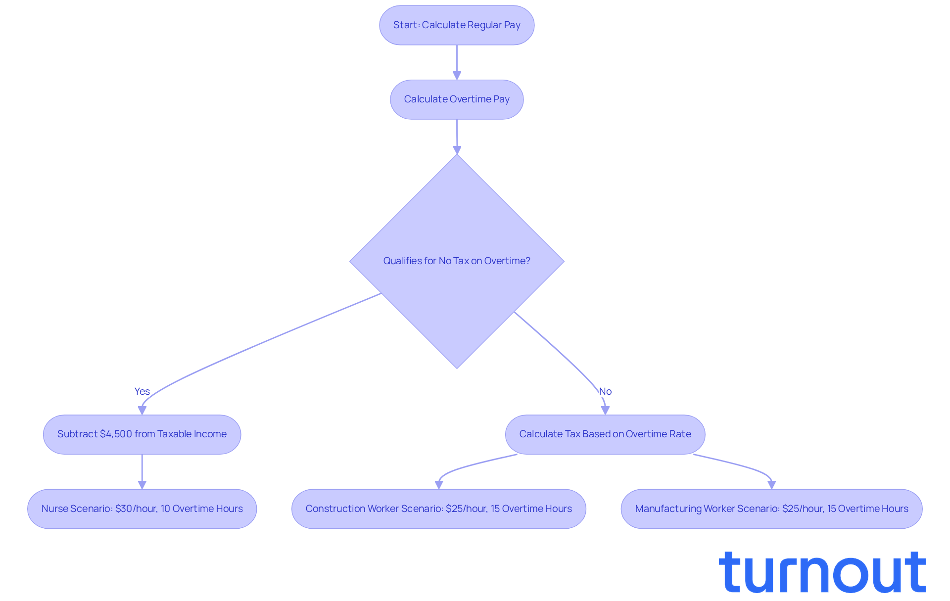 Follow the arrows to see how to calculate regular and overtime pay, and understand the tax deductions available. Each worker's scenario shows how their earnings and deductions differ, helping you grasp the overall process.
