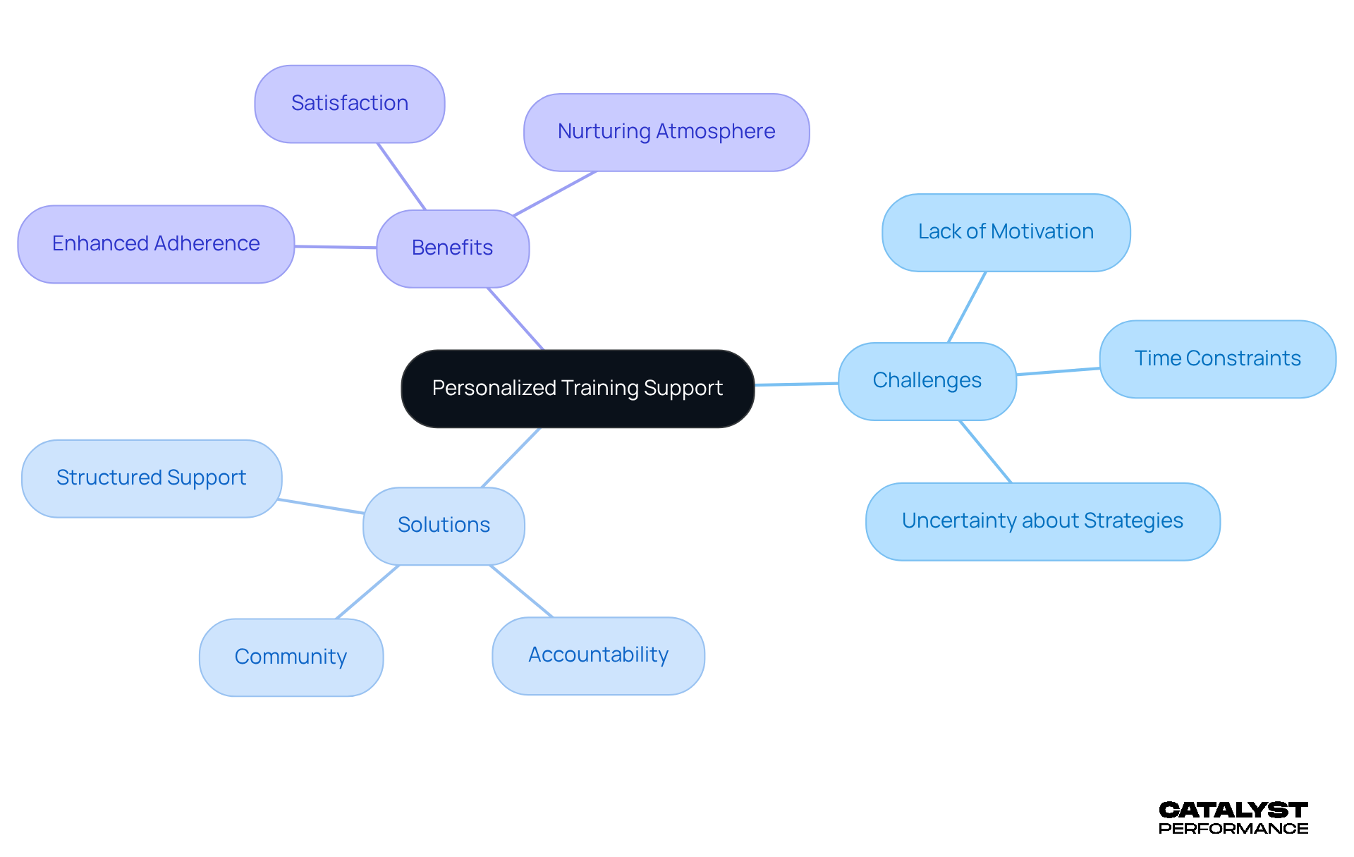 The central node represents the main theme of personalized training. The branches show the challenges faced, the solutions offered, and the benefits gained, helping you visualize how everything connects in the journey to fitness. The central node represents the main theme of personalized training. The branches show the challenges faced, the solutions offered, and the benefits gained, helping you visualize how everything connects in the journey to fitness.