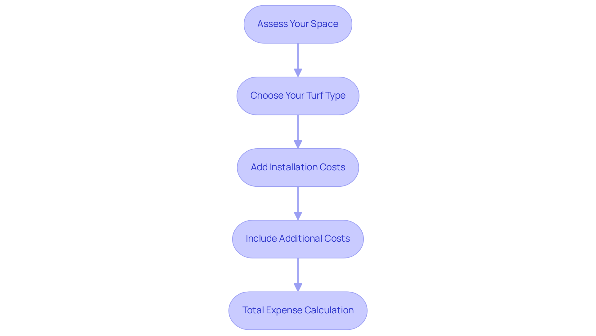Each box represents a step in the process of calculating your installation costs. Follow the arrows to see how each step leads to the next, culminating in your total expense.