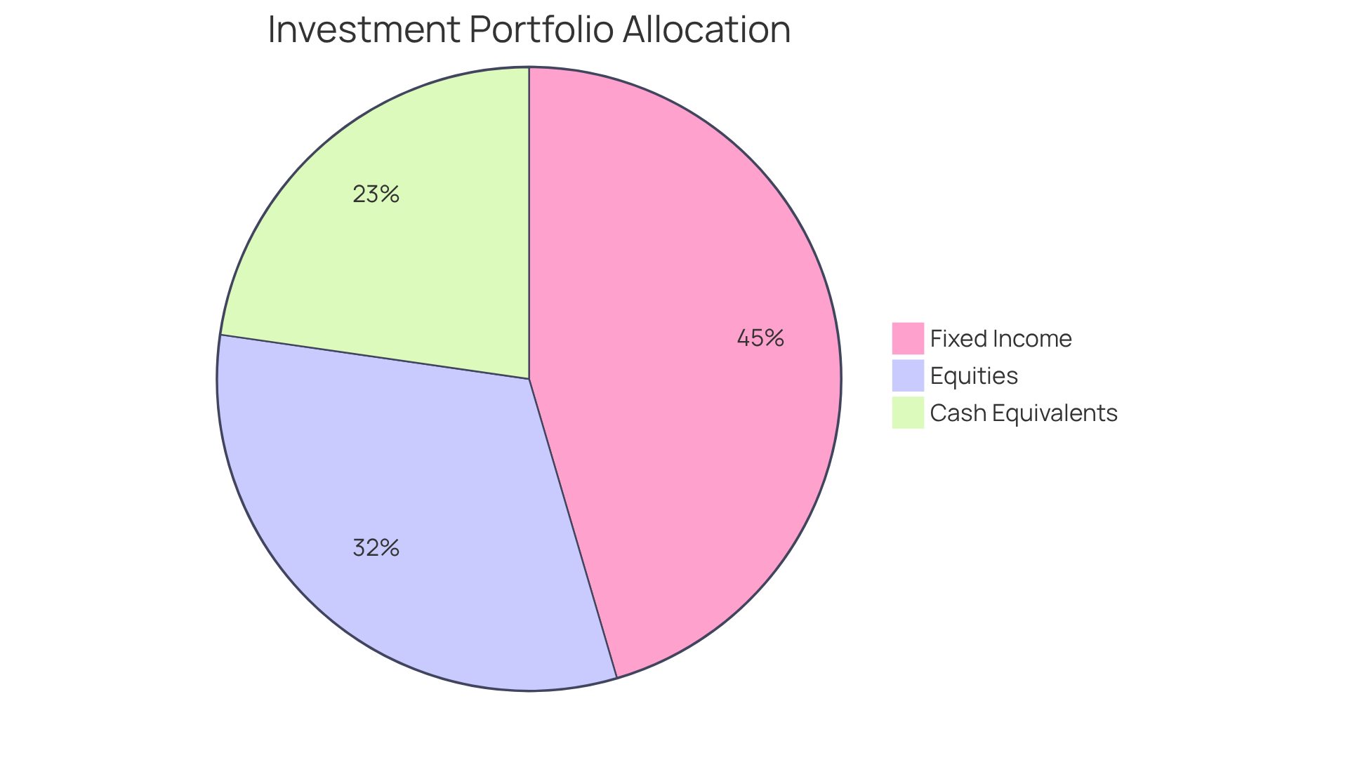 Each slice of the pie shows how much of the portfolio is invested in different asset classes. The larger the slice, the more significant that investment is in the overall strategy. Each slice of the pie shows how much of the portfolio is invested in different asset classes. The larger the slice, the more significant that investment is in the overall strategy.