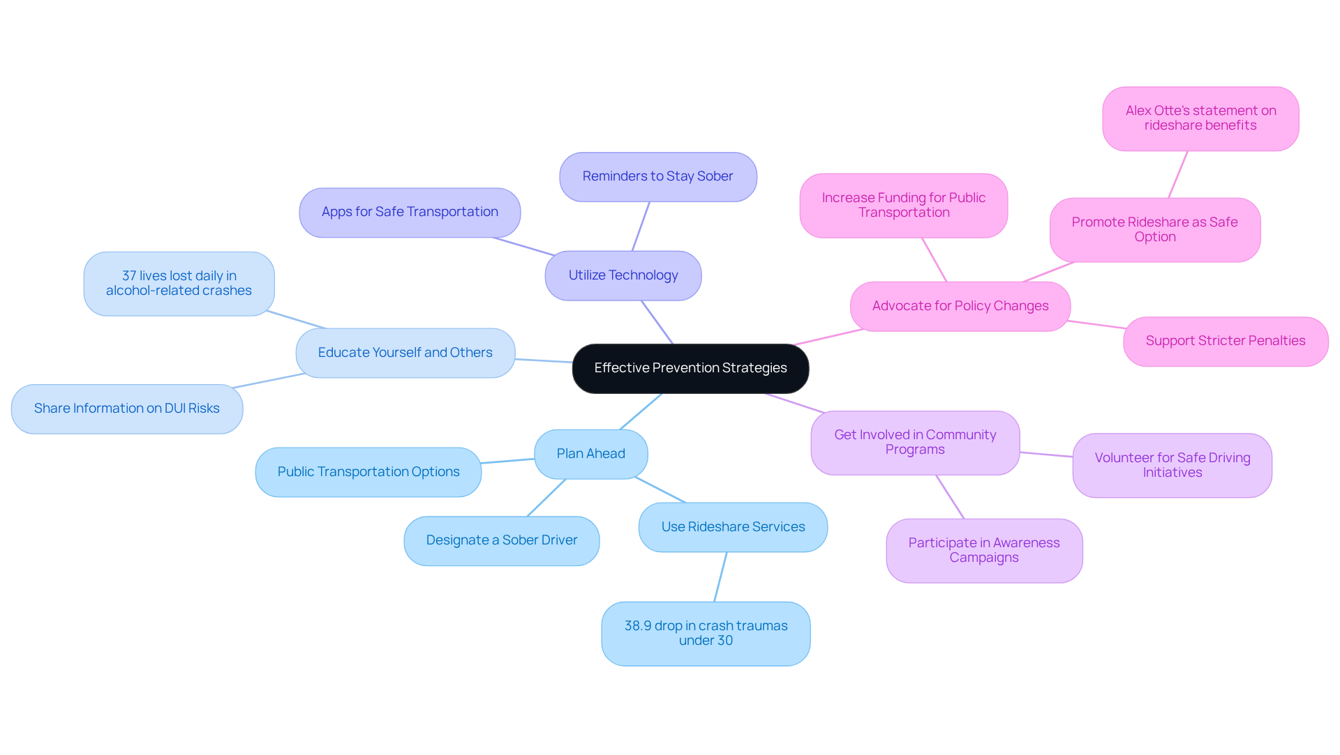 This mindmap starts with the main idea of preventing DUI incidents at the center. Each branch represents a different strategy, and the sub-branches provide additional details or statistics related to that strategy. Follow the branches to explore how each approach contributes to safer roads.