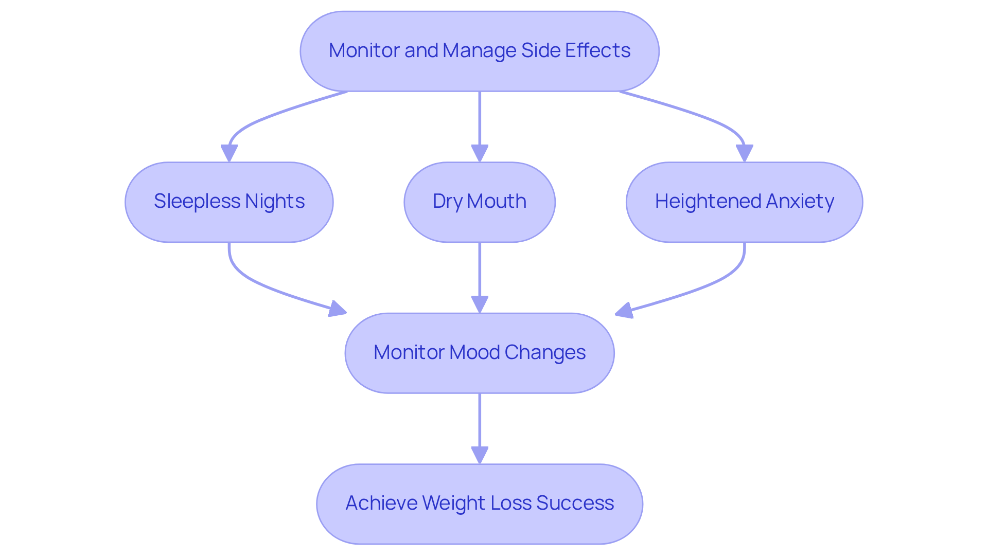 This flowchart shows how monitoring side effects can lead to successful weight loss. Each box represents a step in the process, starting from managing side effects to achieving your weight loss goals.