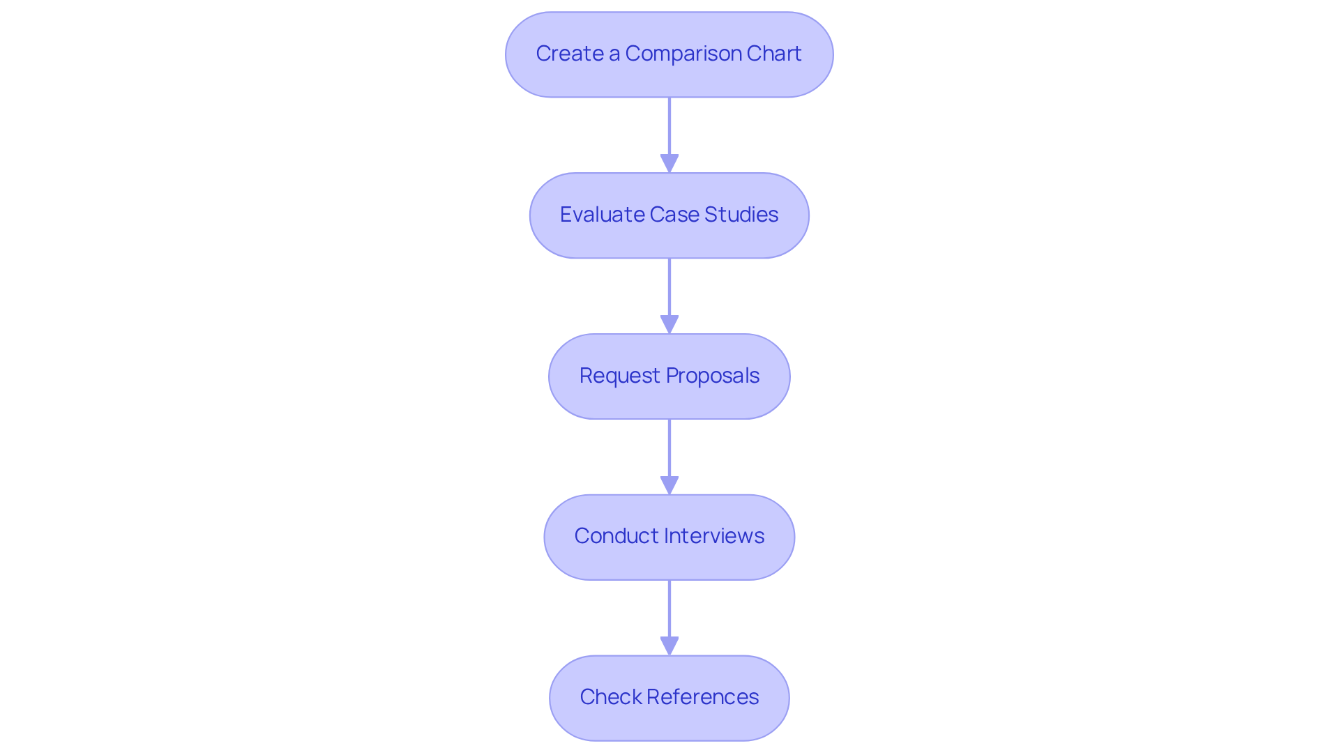 Each box represents a step in the process of evaluating affiliate management companies. Follow the arrows to see how to move from one step to the next, ensuring a thorough assessment. Each box represents a step in the process of evaluating affiliate management companies. Follow the arrows to see how to move from one step to the next, ensuring a thorough assessment.