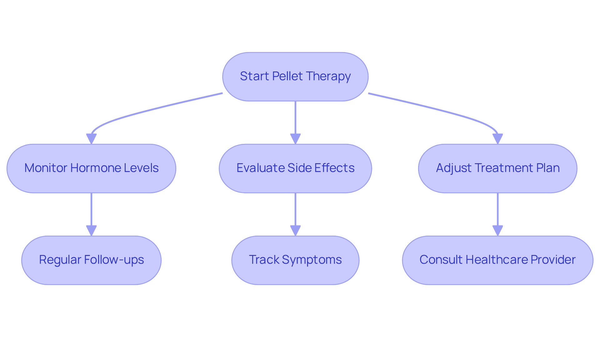 This flowchart outlines the steps you should take during pellet therapy. Start with the treatment, then monitor your hormone levels, evaluate any side effects, and adjust your treatment plan as needed. Each step is important for ensuring your comfort and health.