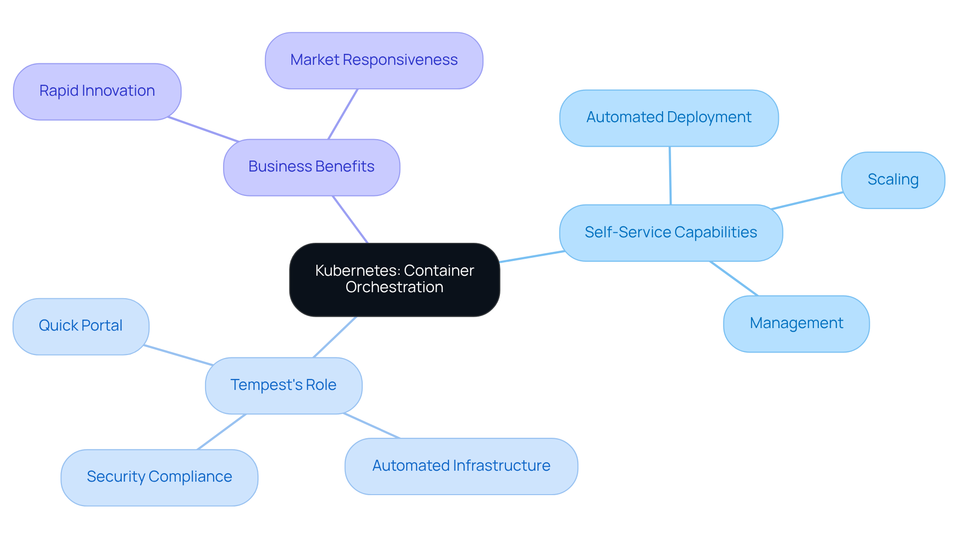 The central node represents Kubernetes, while the branches show how it enhances developer productivity and autonomy. Tempest complements this by providing tools that streamline operations, allowing teams to focus on delivering value.