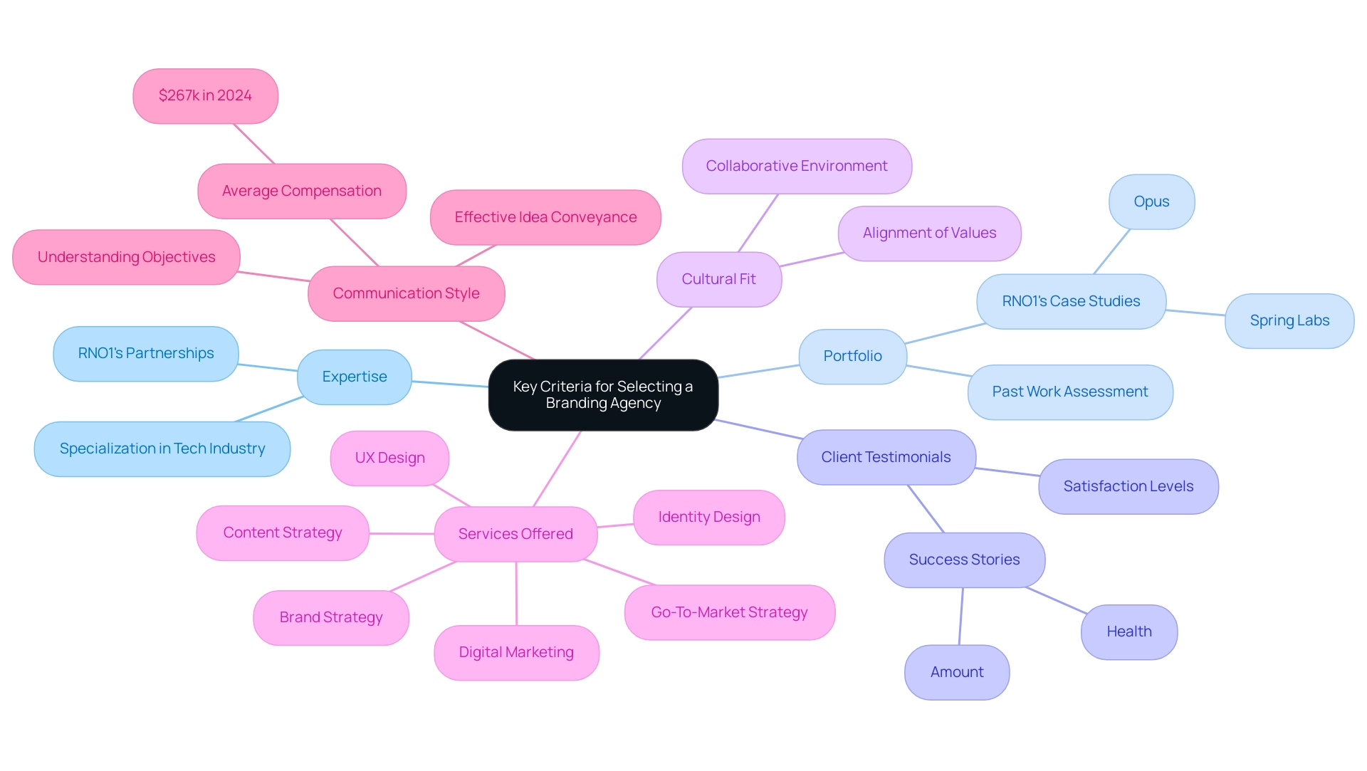 Each branch represents a key criterion for agency selection, with sub-branches providing further details and examples.