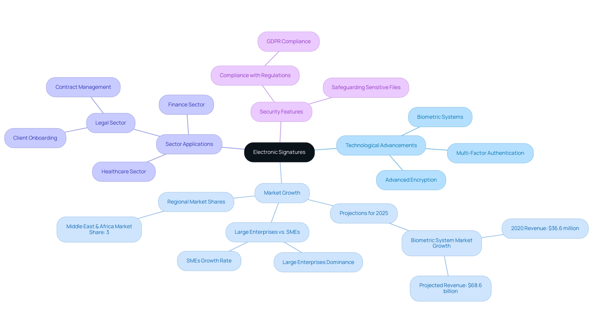 Each branch represents a major theme related to electronic signatures, with sub-branches detailing specific aspects like technological features, market trends, and sector applications.