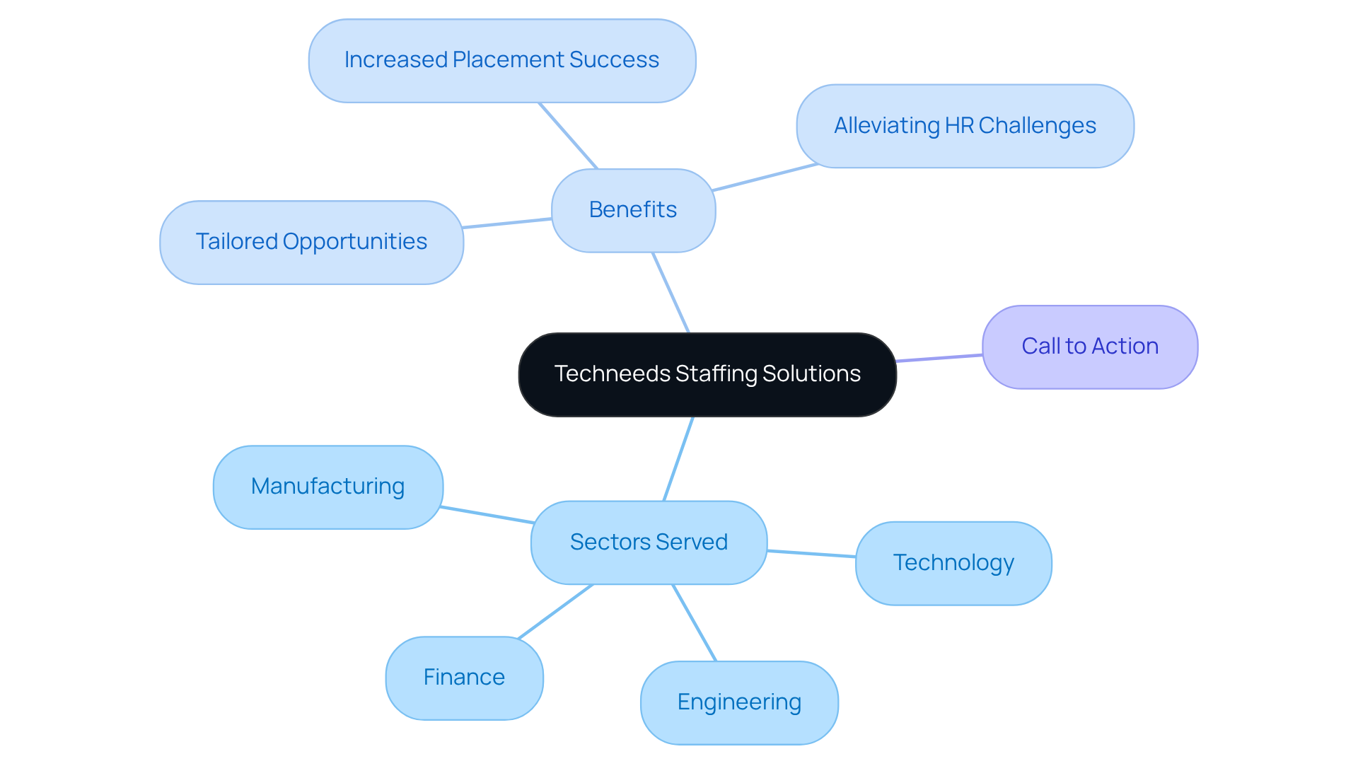 This mindmap illustrates how Techneeds connects job seekers with opportunities and the benefits of their tailored approach. Each branch highlights a key aspect of their services, helping you see the full picture at a glance. This mindmap illustrates how Techneeds connects job seekers with opportunities and the benefits of their tailored approach. Each branch highlights a key aspect of their services, helping you see the full picture at a glance.