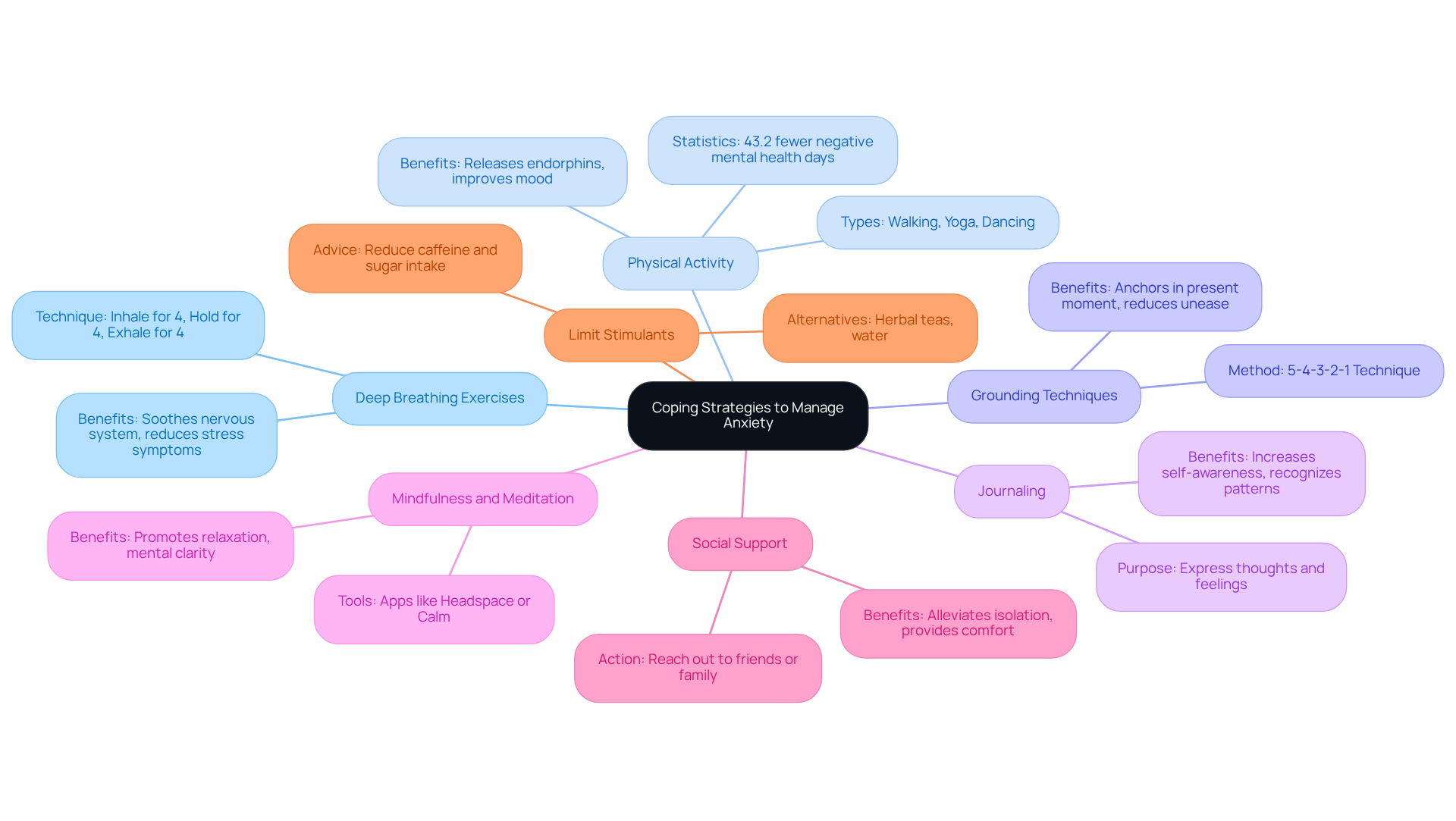 This mindmap starts with the main idea of coping strategies for anxiety at the center. Each branch represents a different strategy you can use to manage anxiety, and the sub-branches provide additional details or benefits of those strategies. It's a great way to visualize how these techniques can help you regain control and find peace.