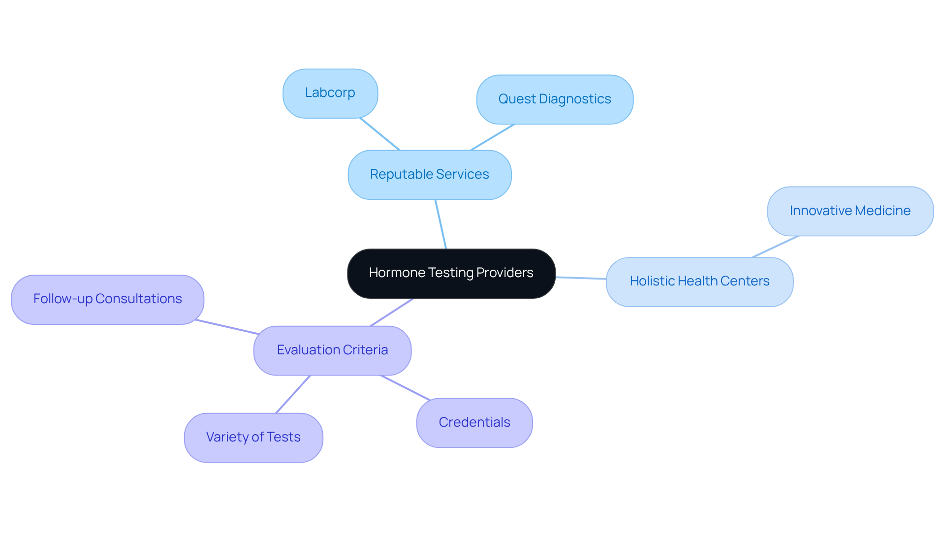 Begin at the center with the main topic of hormone testing providers, then follow the branches to discover different types of services and important factors to consider when choosing a provider.
