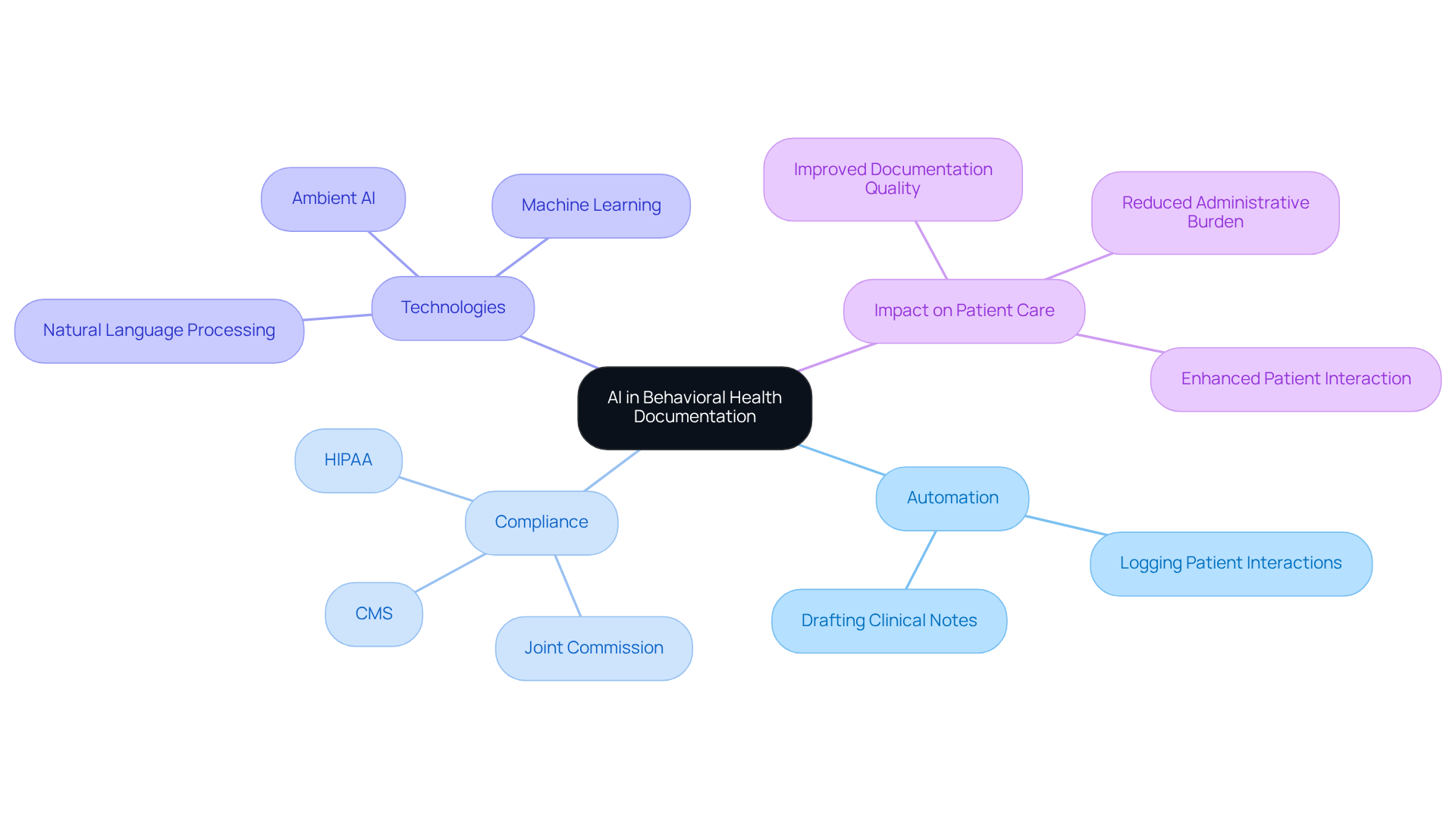 Start at the center with the main topic of AI in behavioral health. Follow the branches to explore how AI automates processes, ensures compliance, and impacts patient care. Each branch represents a different aspect of AI's influence in this field.