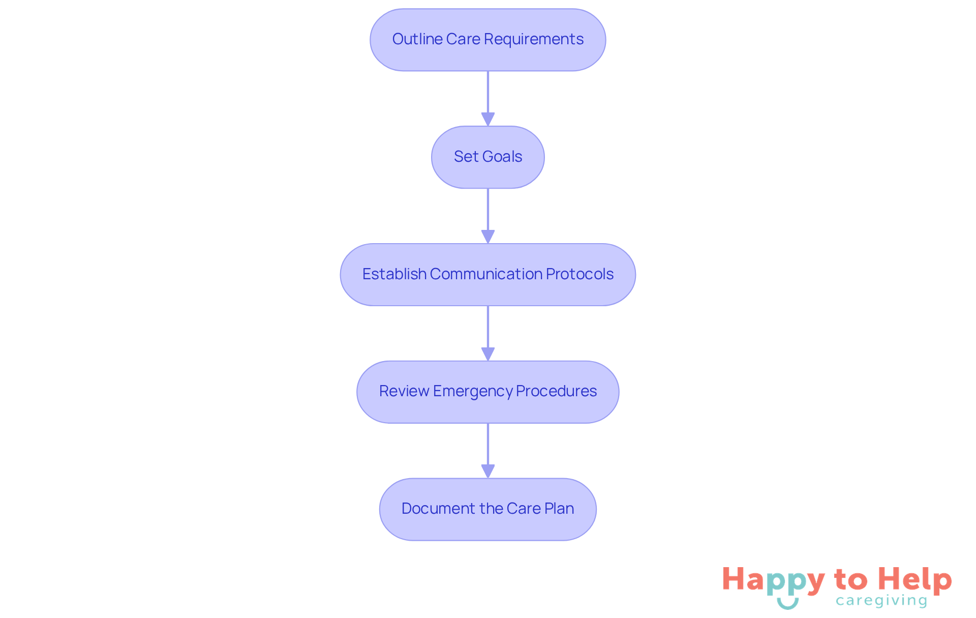 Each box represents a crucial step in the care planning process. Follow the arrows to see how to effectively discuss and document care needs and expectations.
