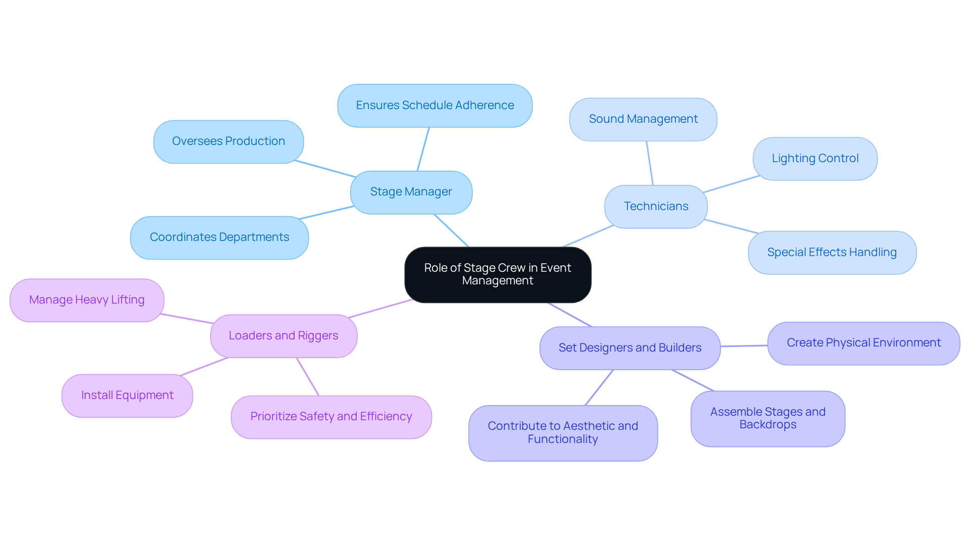 The central node represents the overall theme of stage crew roles. Each branch shows a specific role, and the sub-branches detail what each role entails. This layout helps you see how each part contributes to the success of an event.