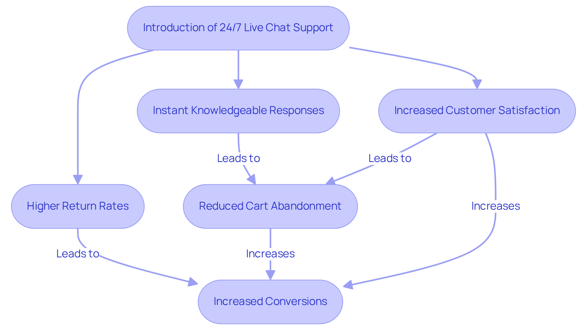 Follow the arrows to see how introducing live chat support leads to better customer interactions and ultimately boosts sales and loyalty.