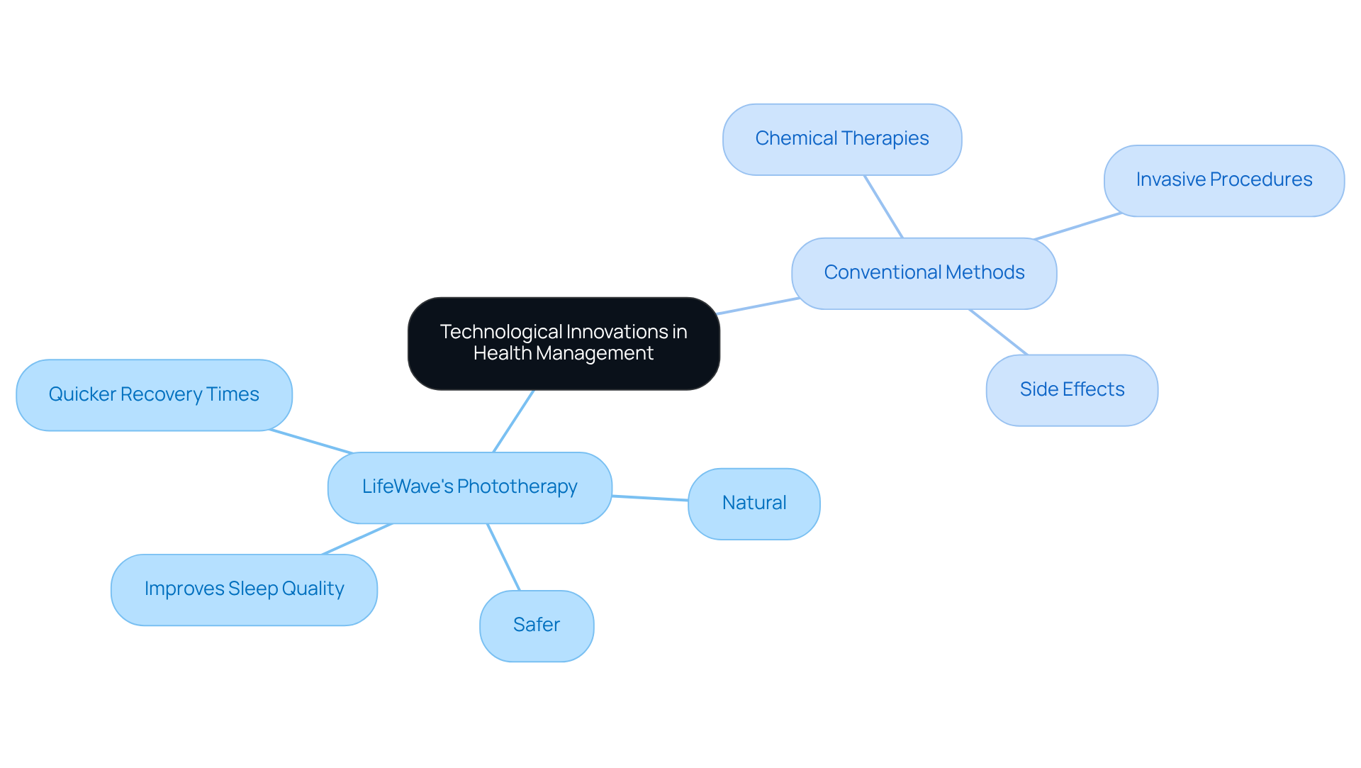 The central node represents the main topic, while the branches show the two approaches to health management. Each sub-branch highlights specific benefits or characteristics, making it easy to compare.