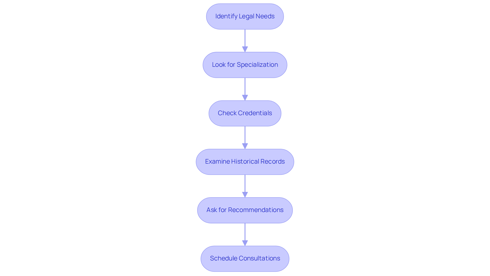 Each box represents a step in the process of finding the right attorney. Follow the arrows to see how to navigate from identifying your needs to scheduling consultations.