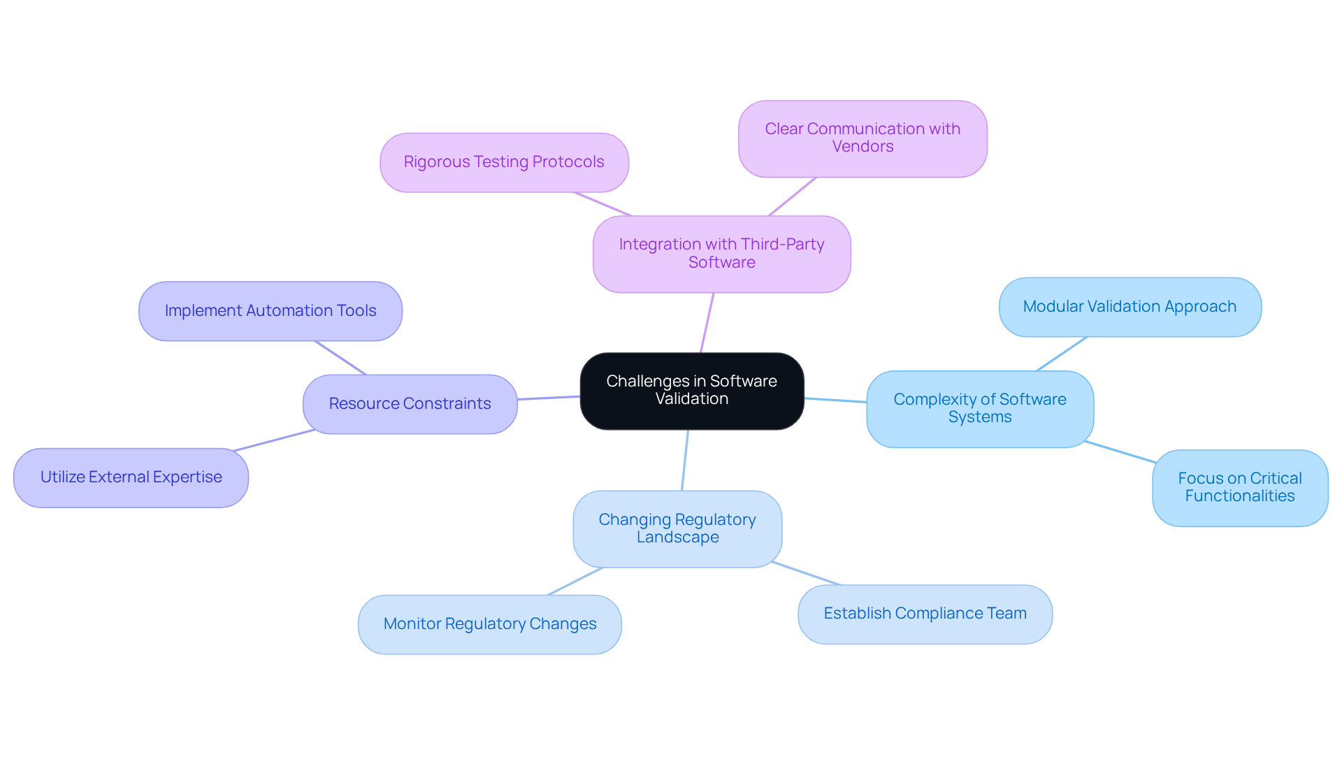 This mindmap starts with the main topic in the center and branches out to show different challenges organizations face in software validation. Each branch represents a specific challenge, and the sub-branches provide solutions or strategies to tackle those challenges. Follow the branches to understand how each challenge connects to the overall goal of effective software validation.